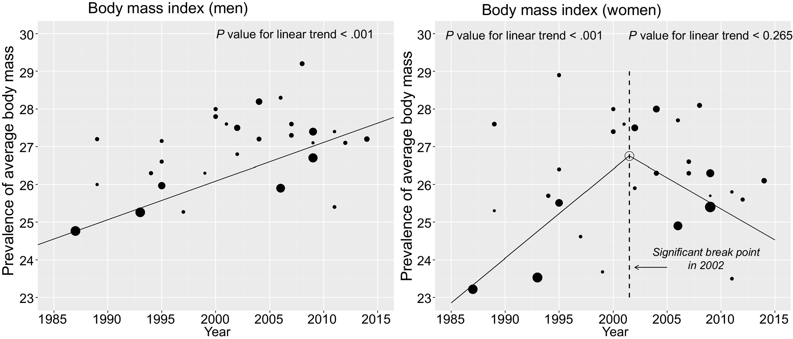 Excess Weight in Spain: Current Situation, Projections for 2030, and ...