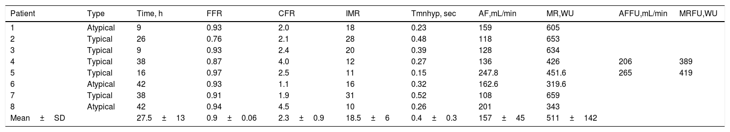 Feasibility of absolute coronary blood flow and microvascular ...