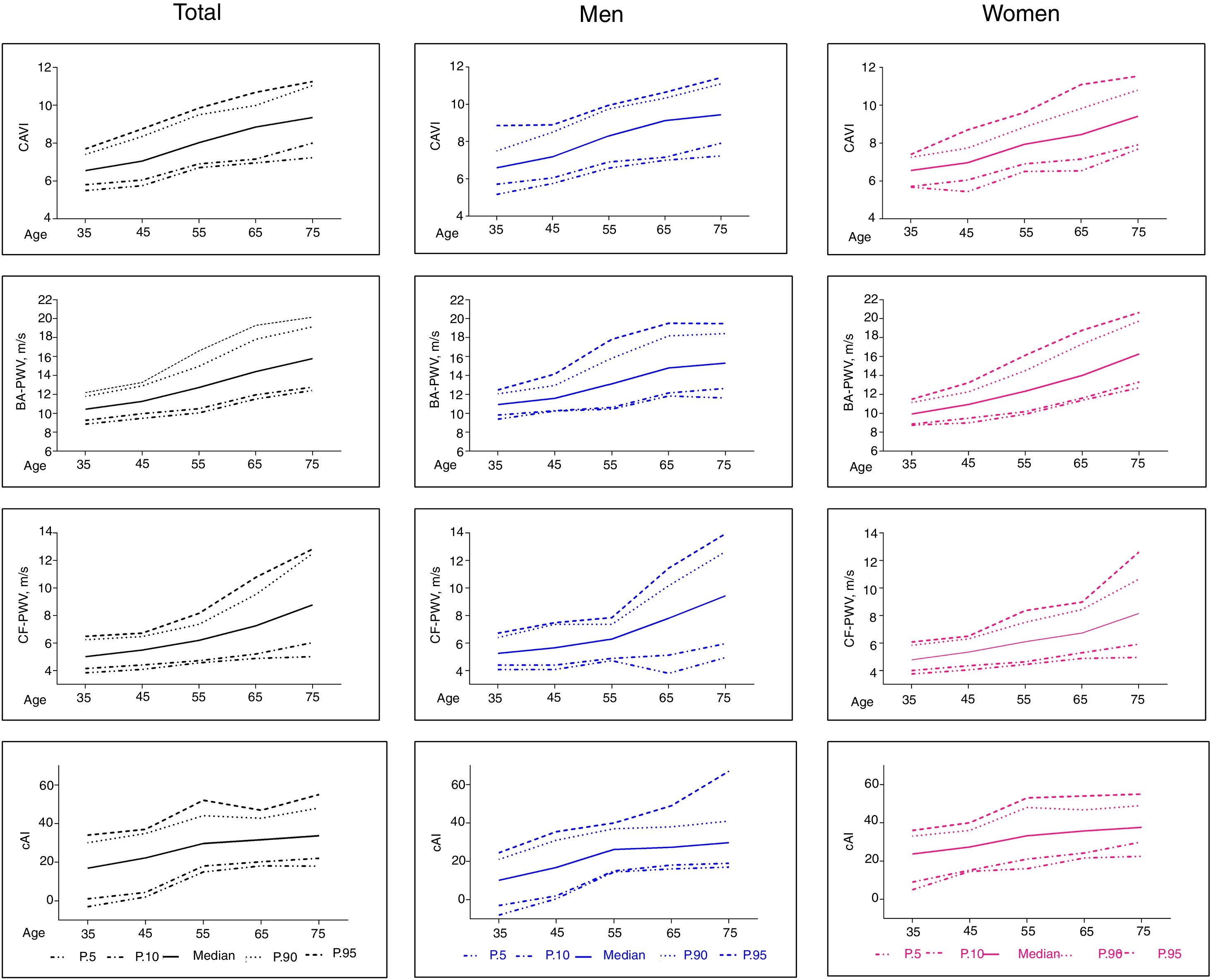 Reference values of arterial stiffness parameters and their association ...