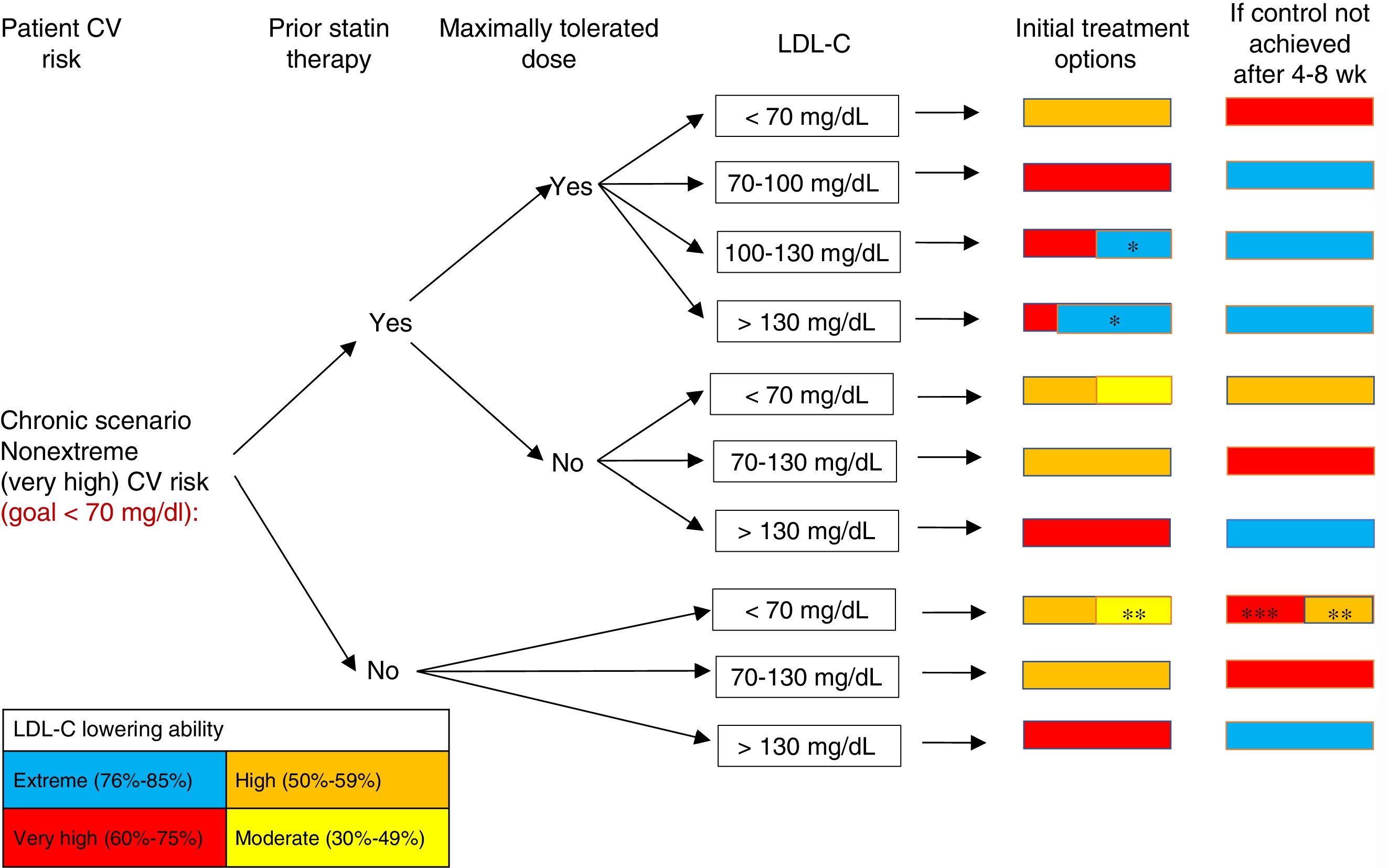 Recommendations to improve lipid control. Consensus document of the ...