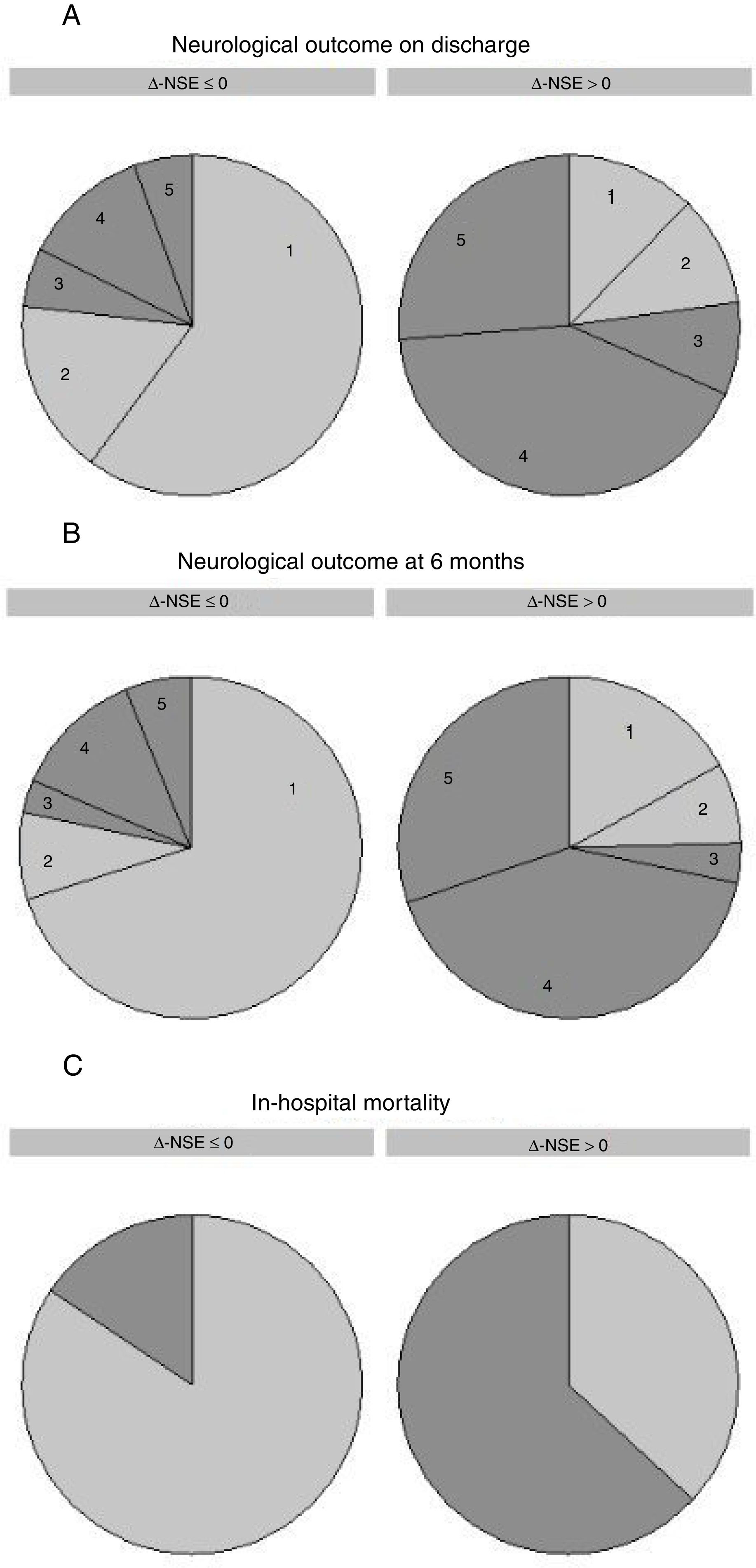 Change in neuron specific enolase levels in out-of-hospital ...