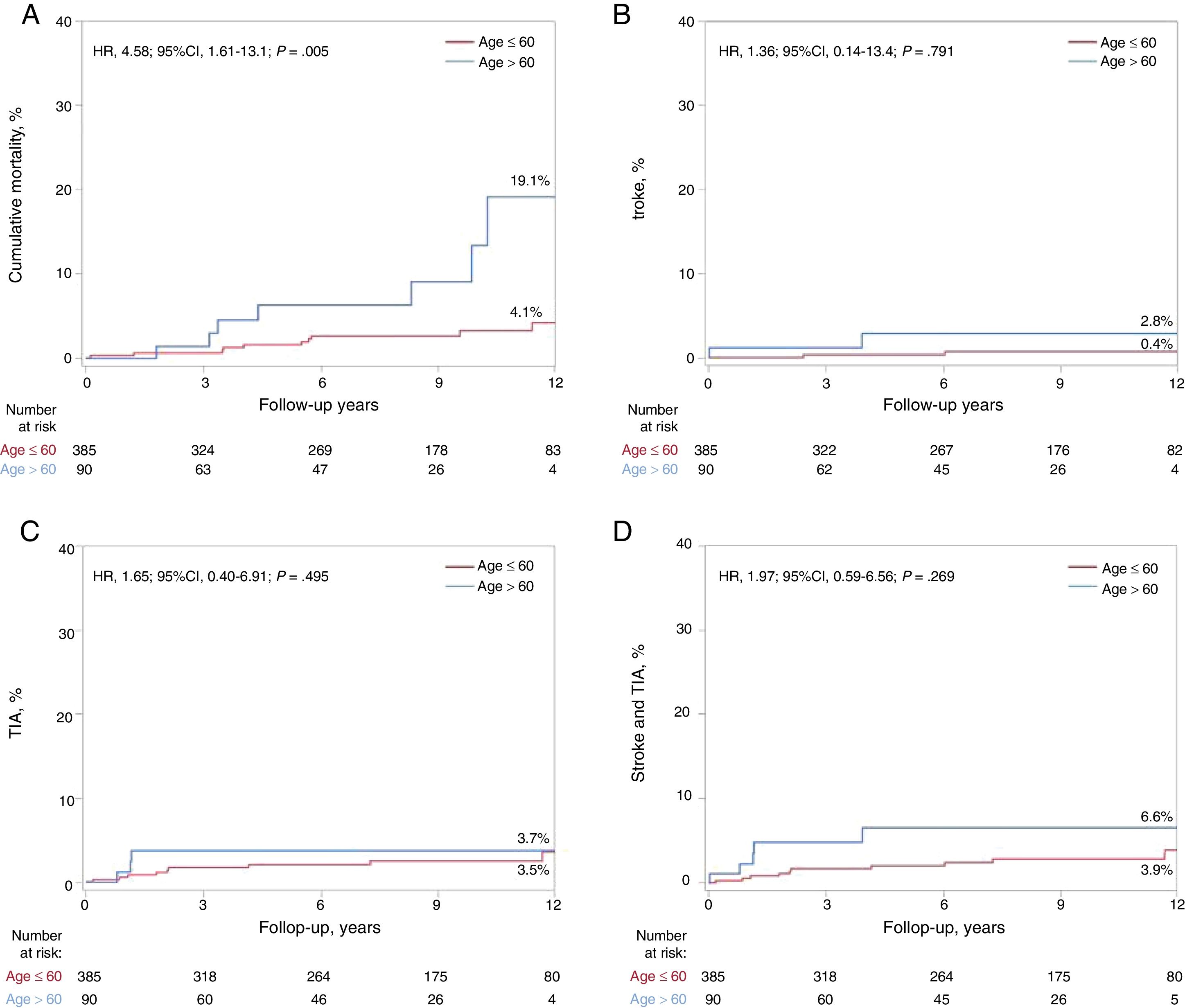 Transcatheter closure of patent foramen ovale in patients older than 60 ...