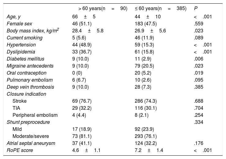 Transcatheter closure of patent foramen ovale in patients older than 60 ...