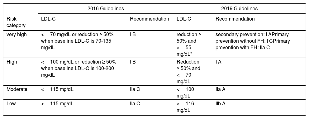 Comments on the 2019 ESC/EAS guidelines for the management of ...