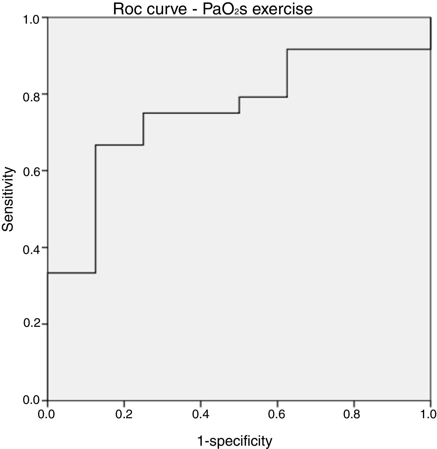 Exercise right heart catheterization predicts outcome in asymptomatic ...