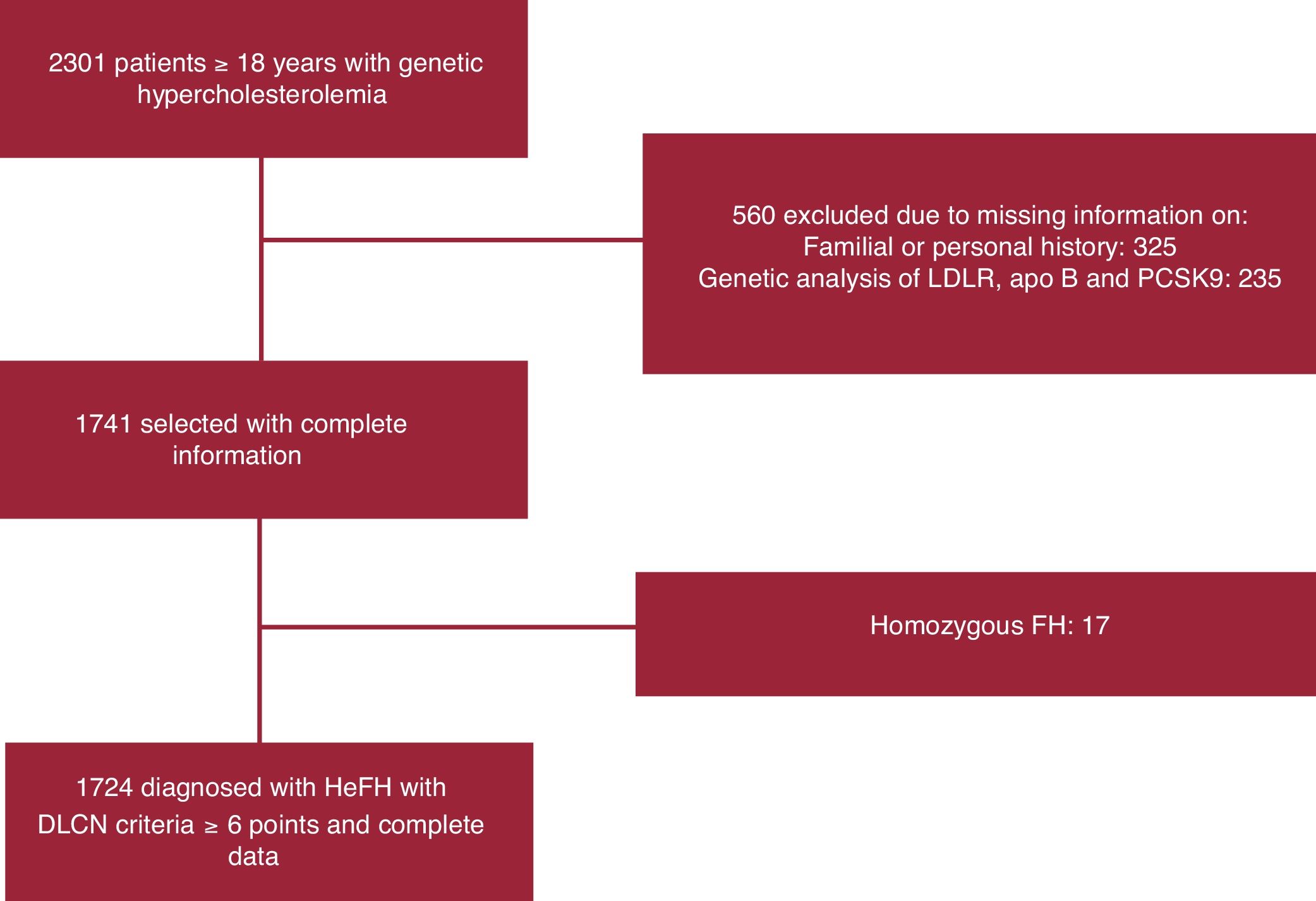Clinical and genetic differences between heterozygous familial ...