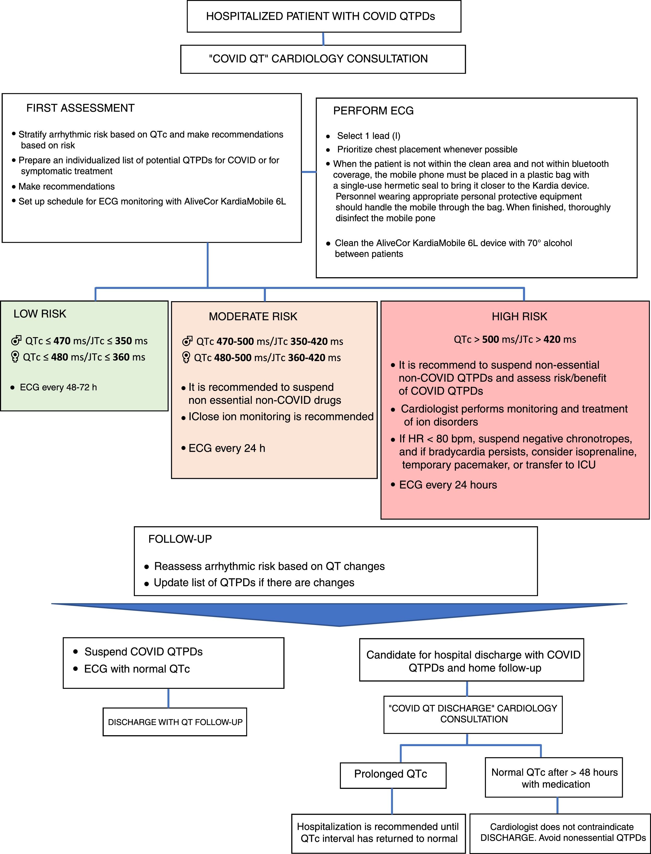 Electrocardiographic/QT interval monitoring with a portable device in ...