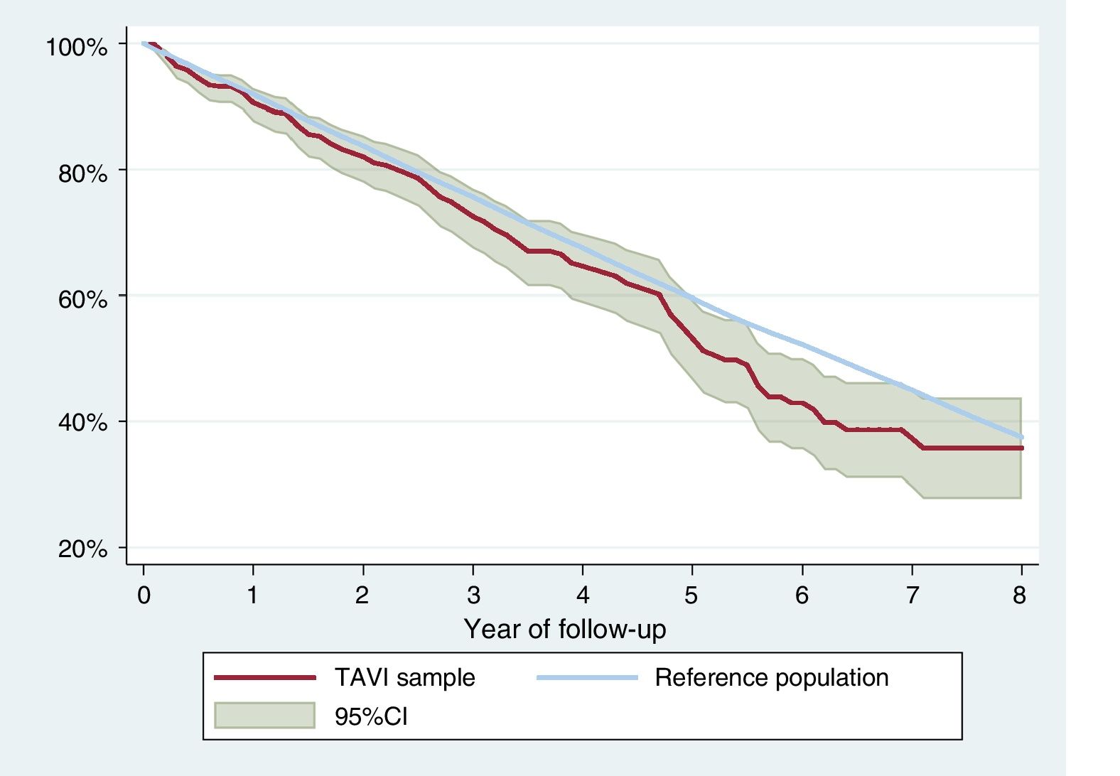tavi mortality