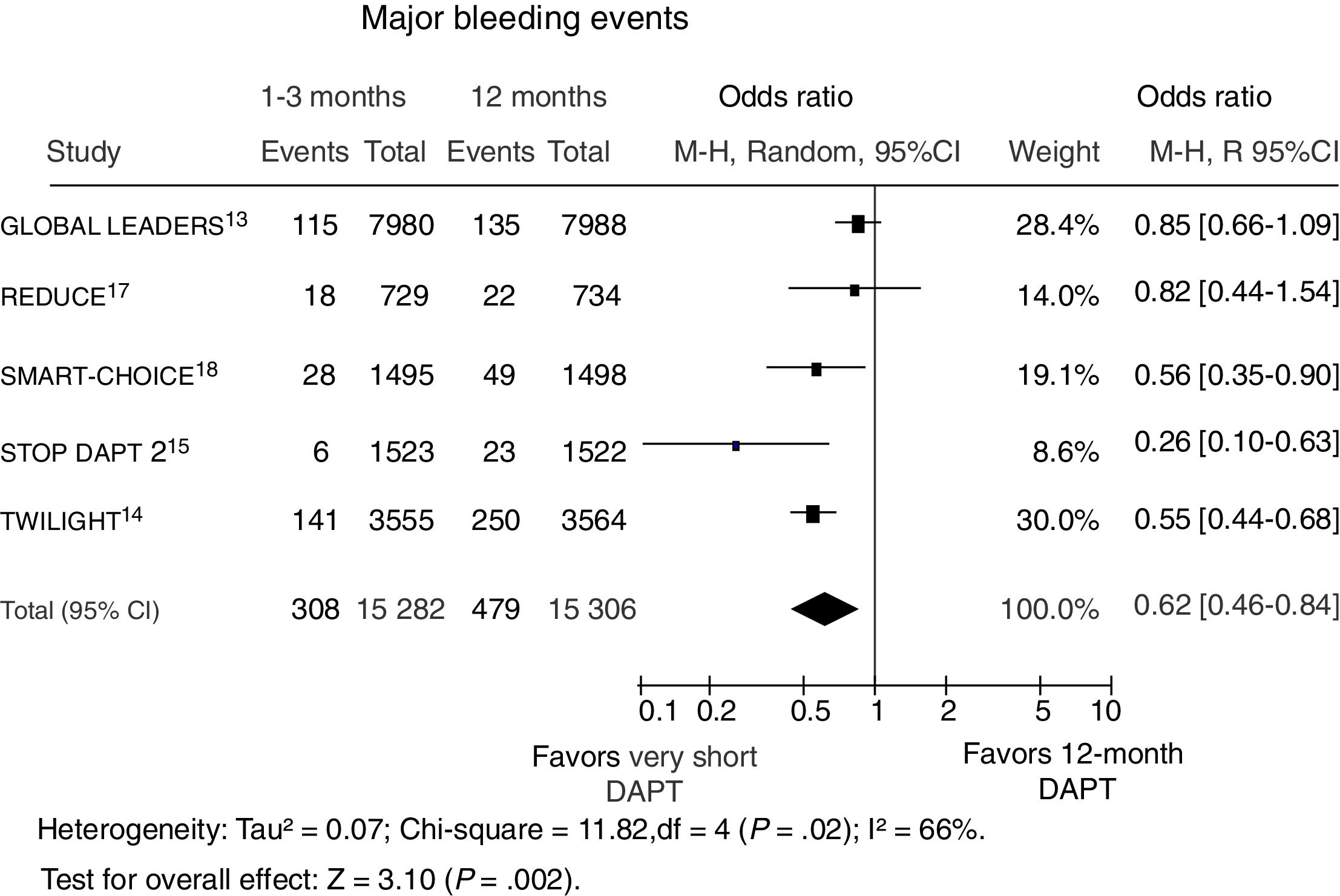 Very short dual antiplatelet therapy after PCI and new DES: a meta ...