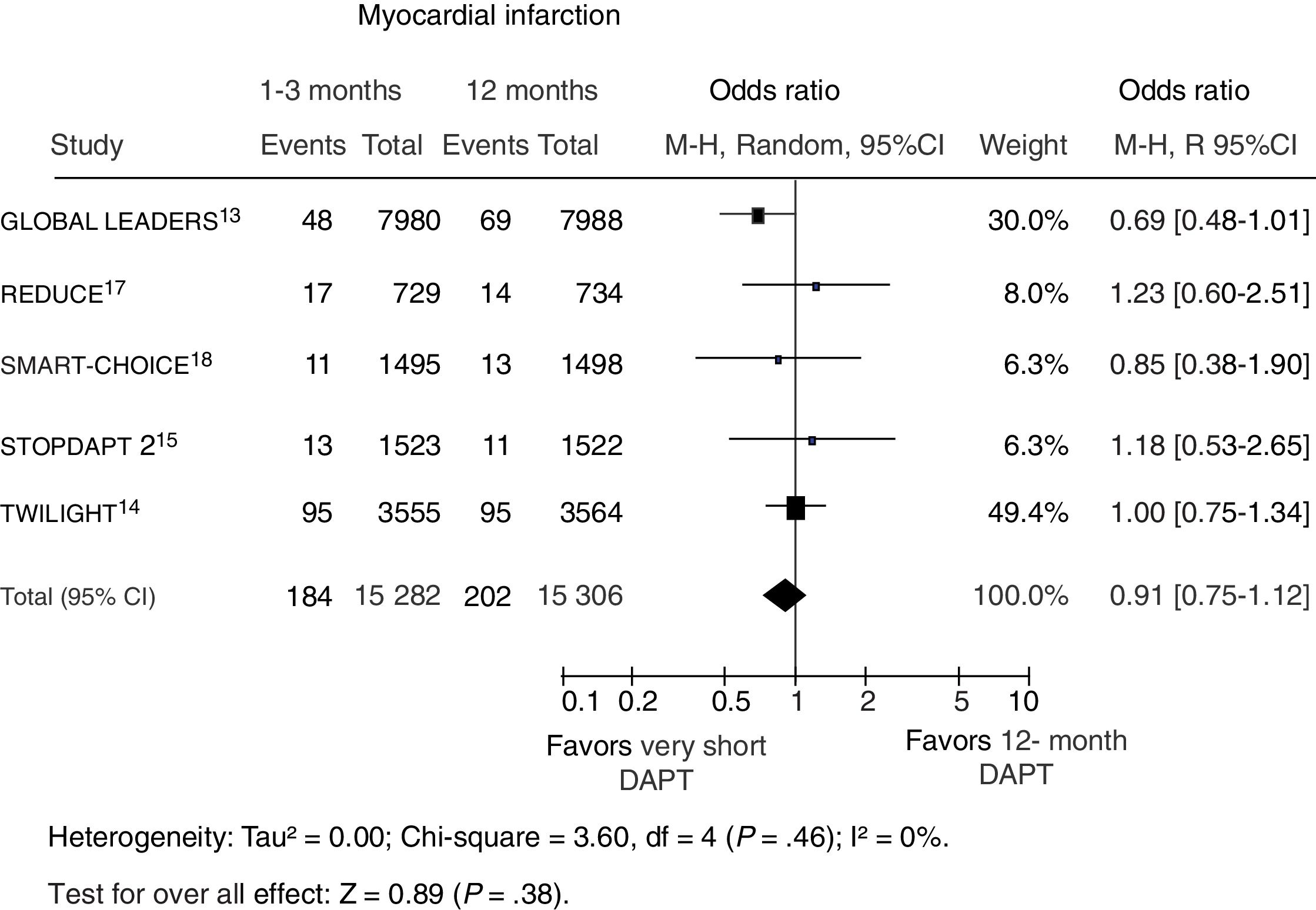 Very short dual antiplatelet therapy after PCI and new DES: a meta ...