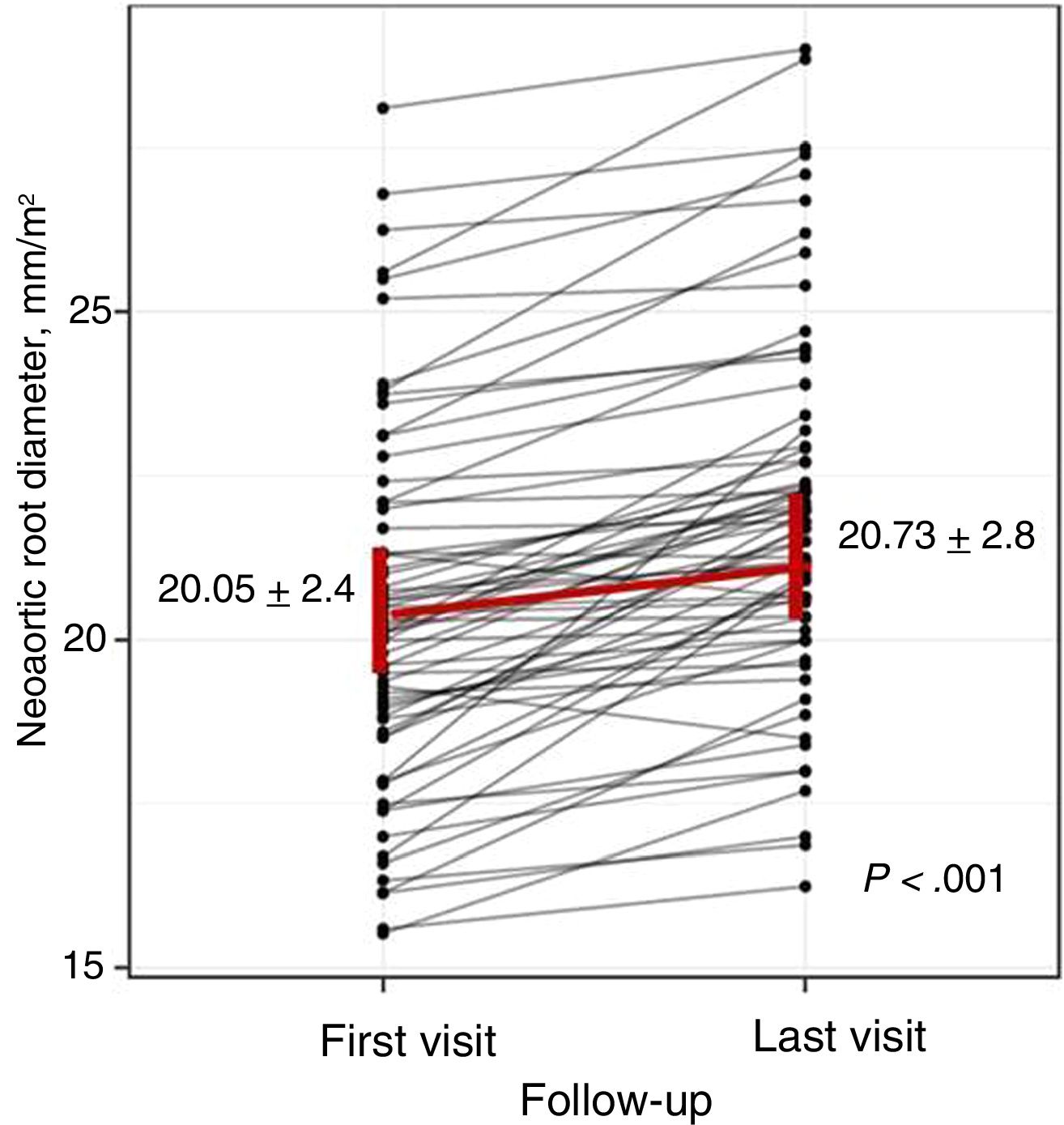 Time course and predictors for neoaortic root dilatation and neoaortic ...
