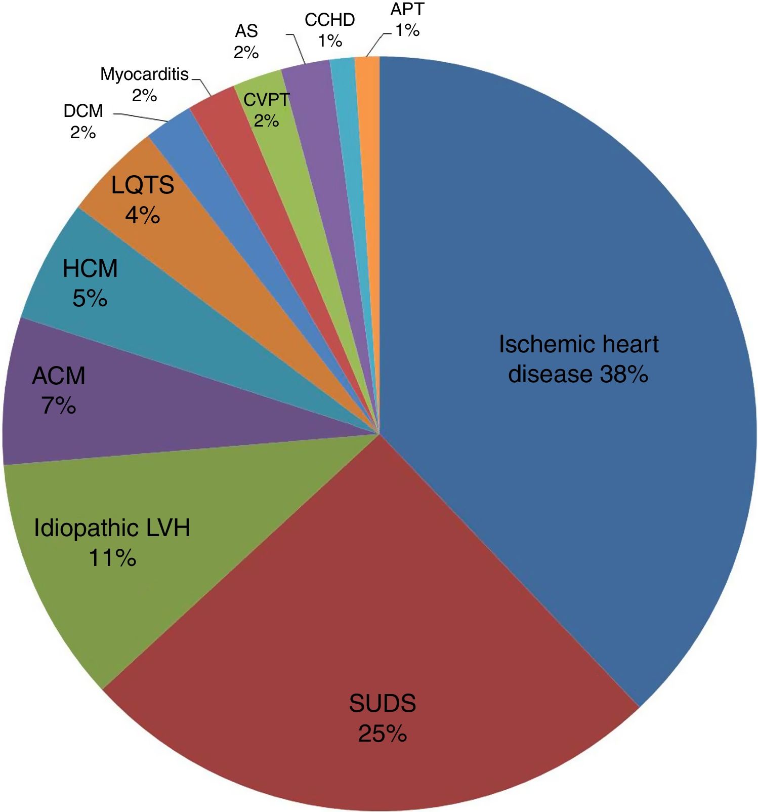 Sudden cardiac death in persons aged 50 years or younger: diagnostic ...