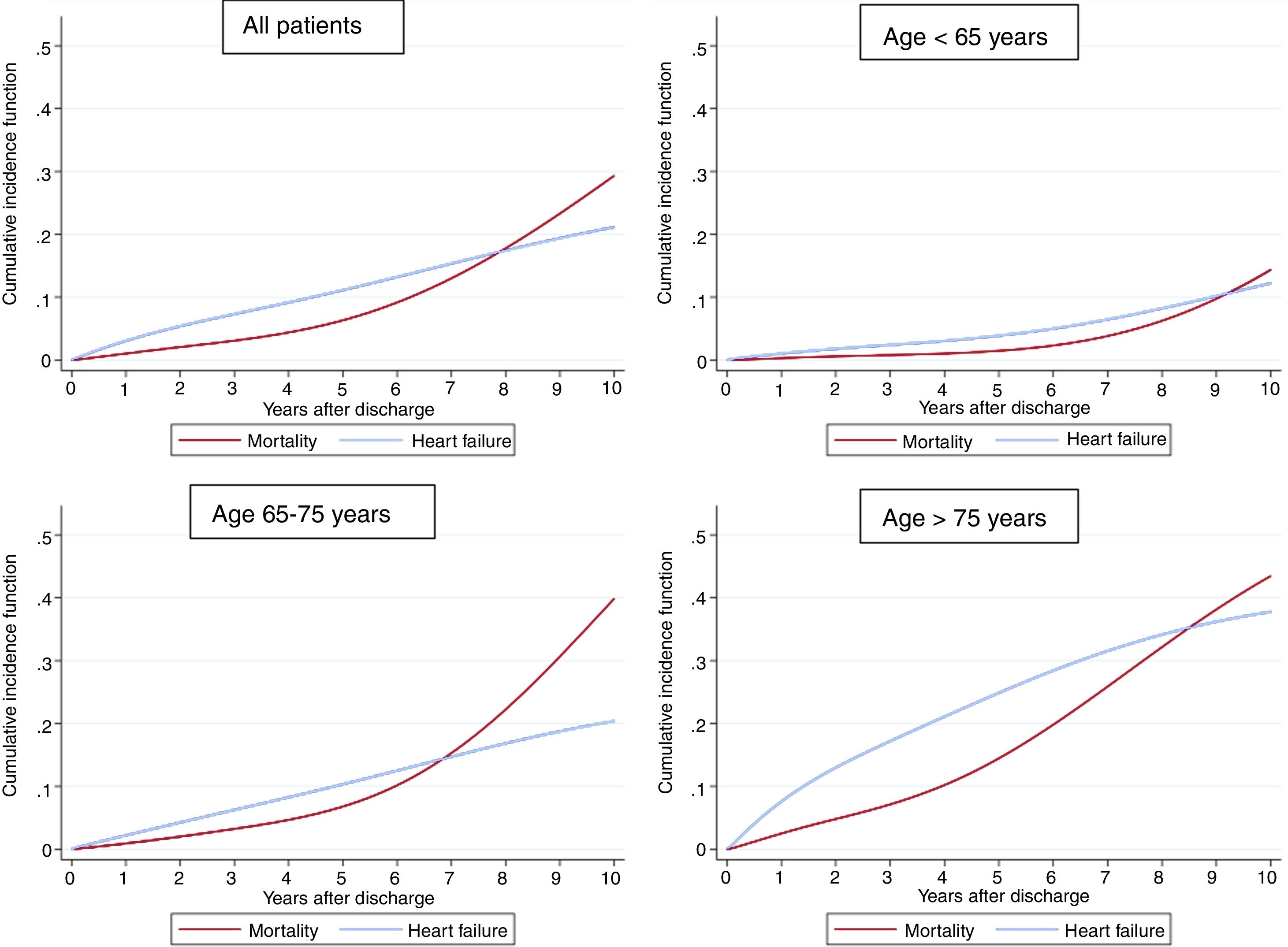 New-onset heart failure after acute coronary syndrome in patients ...