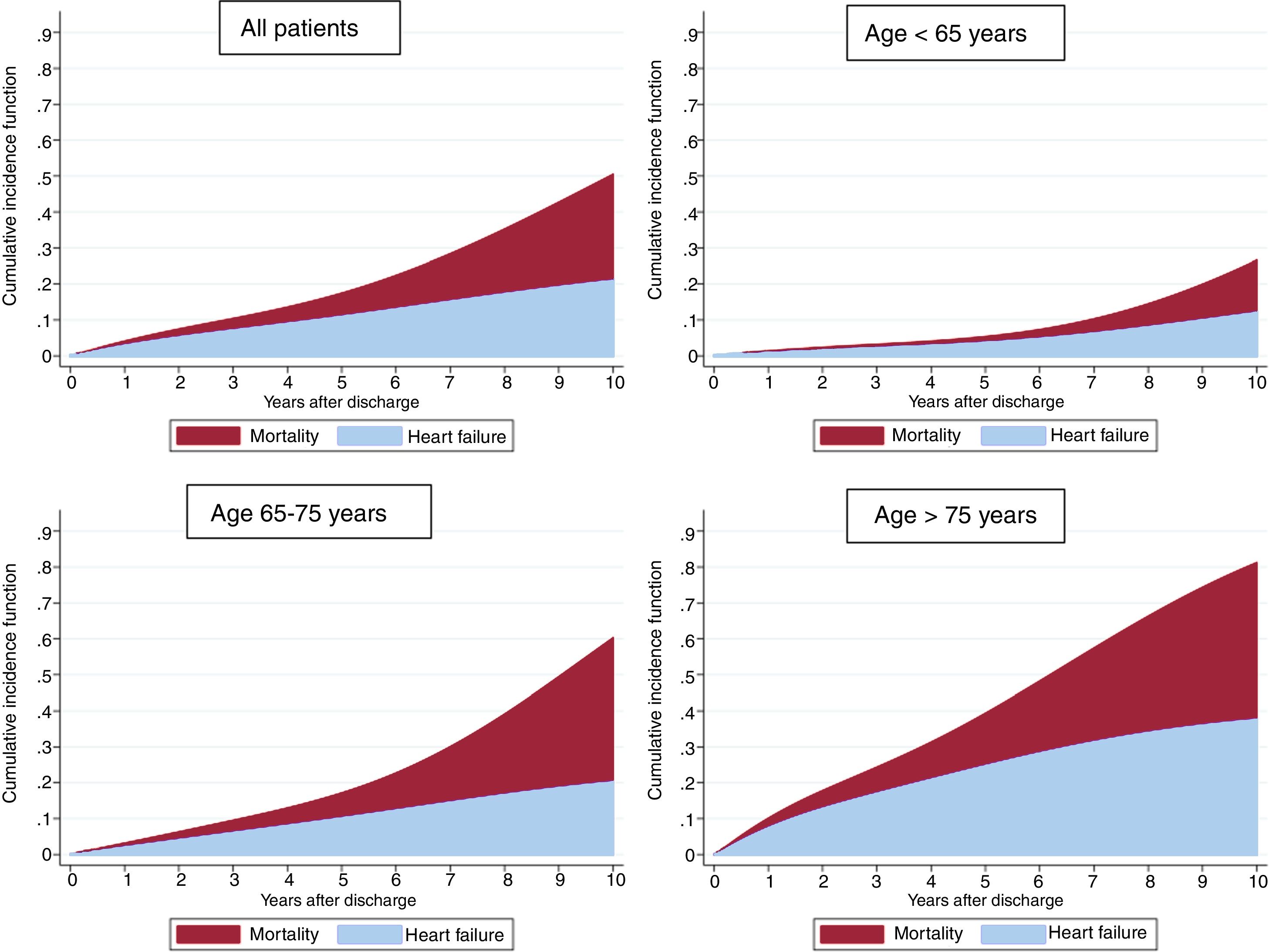 New-onset heart failure after acute coronary syndrome in patients ...