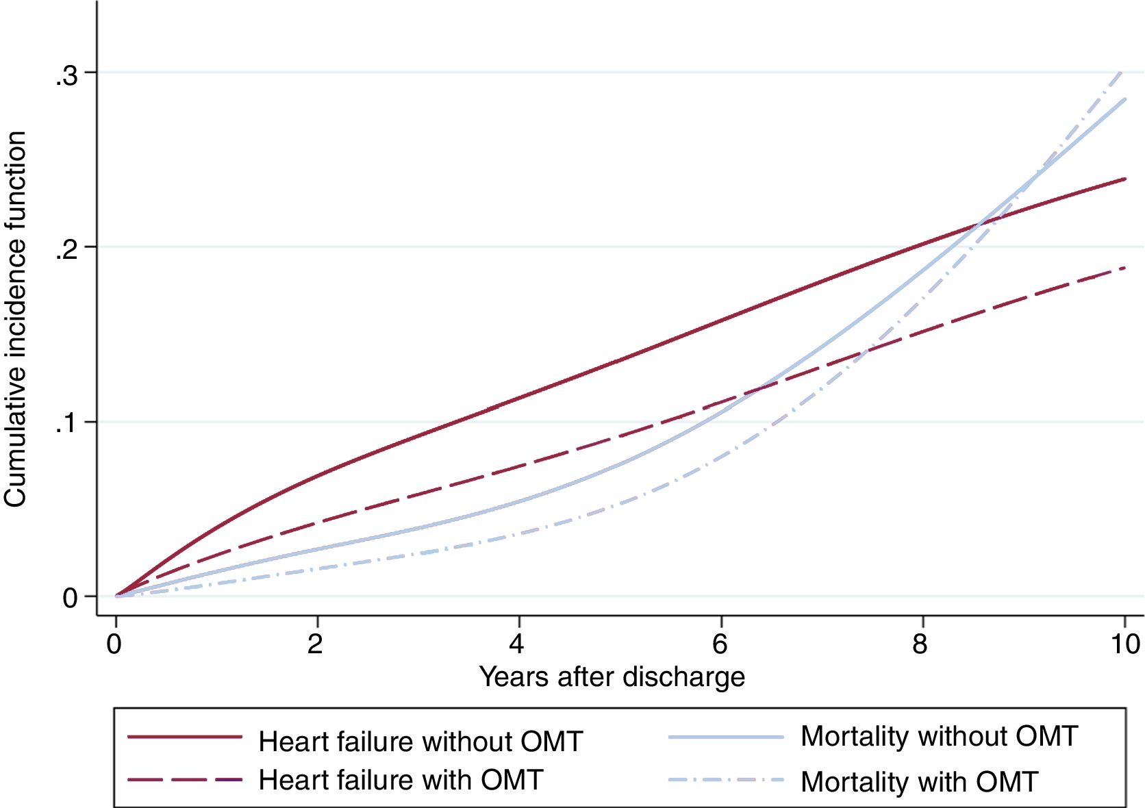 New-onset heart failure after acute coronary syndrome in patients ...