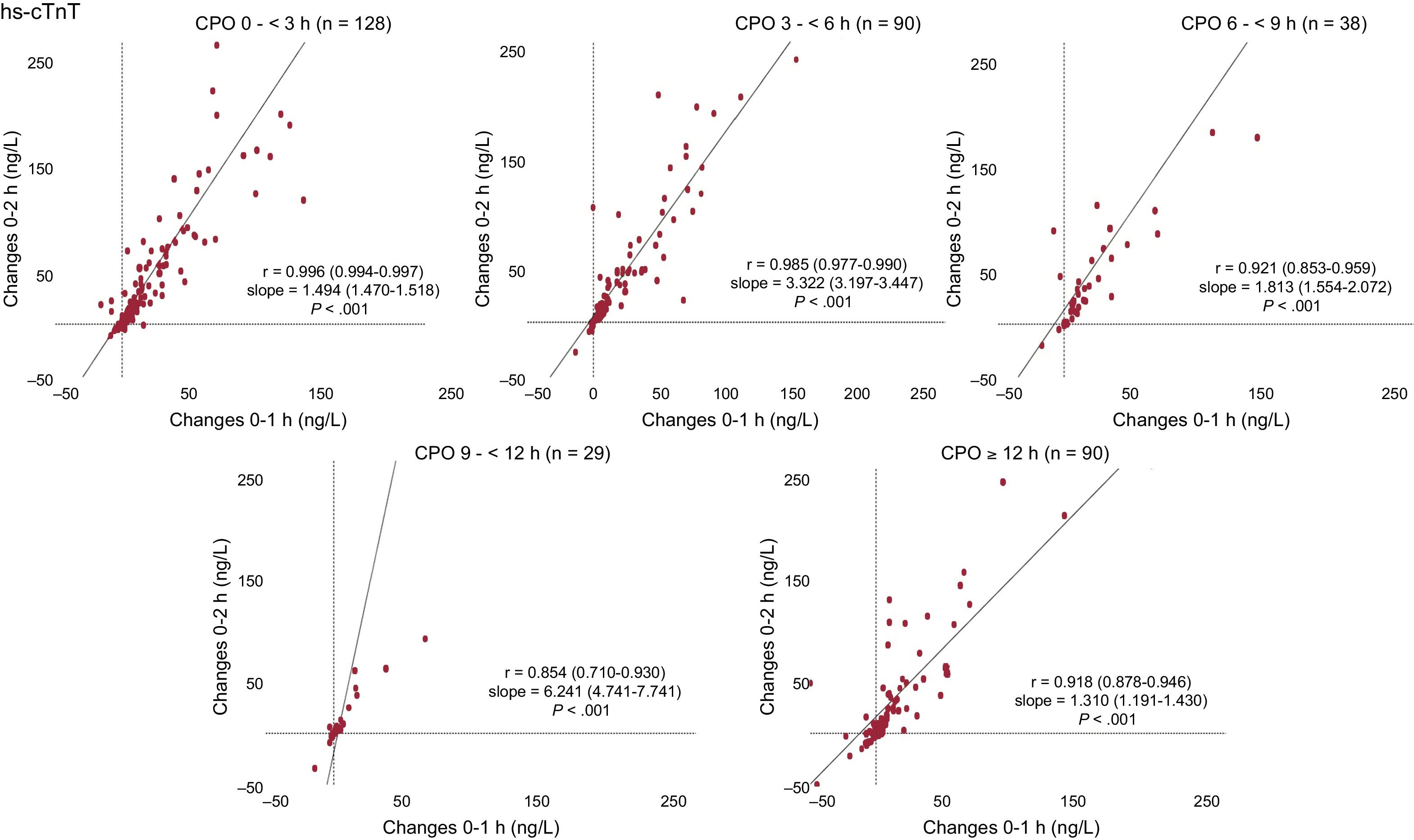 Early kinetics of cardiac troponin in suspected acute myocardial ...
