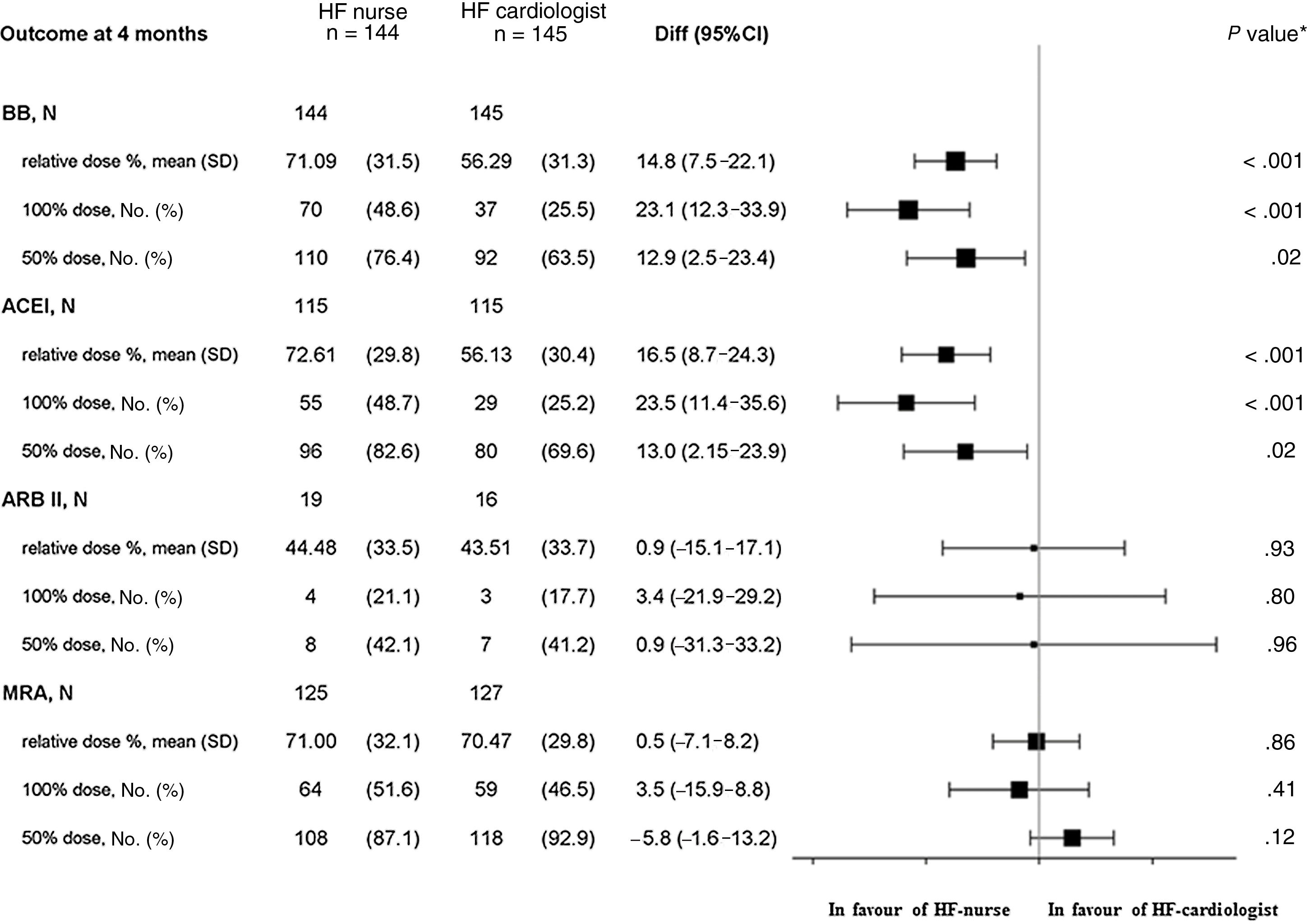 Noninferiority of heart failure nurse titration versus heart failure ...