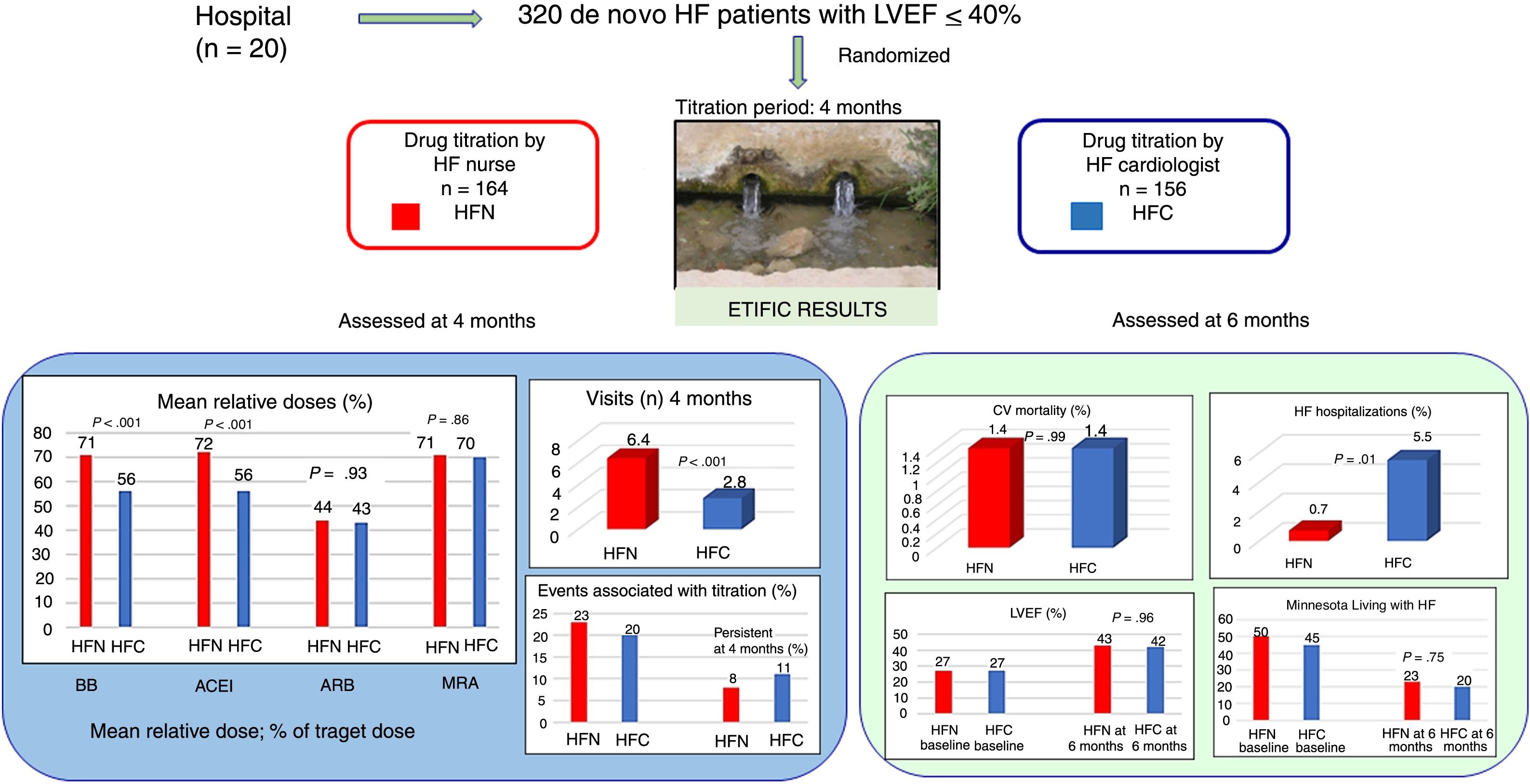 Noninferiority of heart failure nurse titration versus heart failure ...