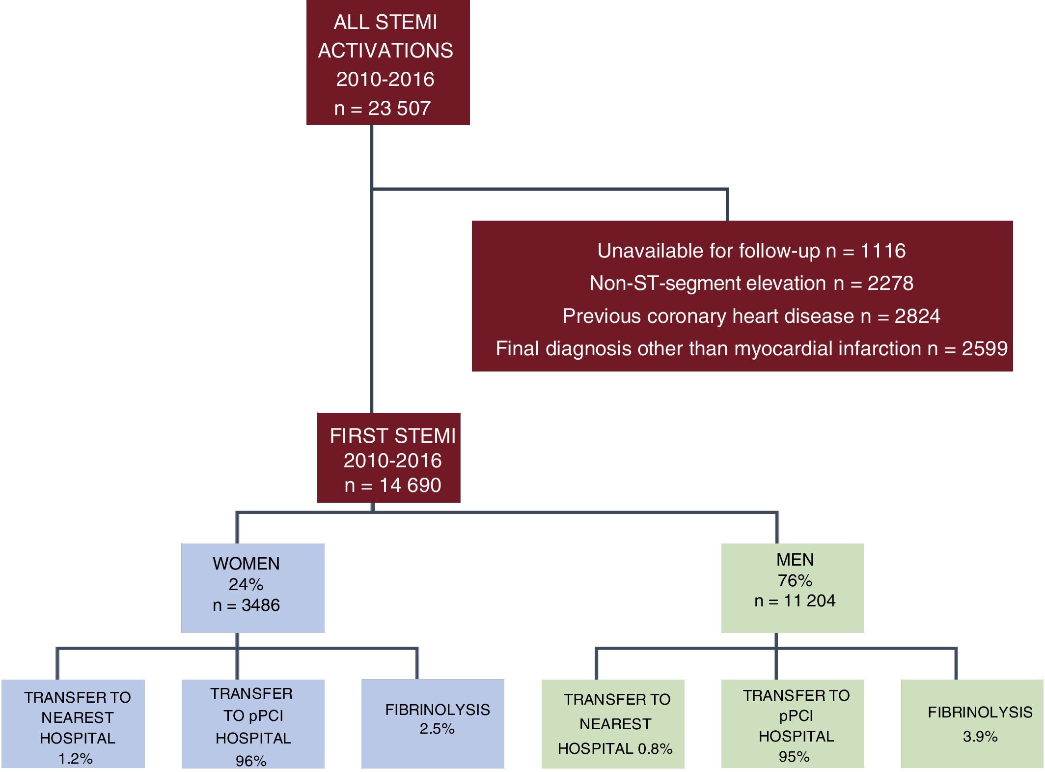 Differences in 30-day complications and 1-year mortality by sex in ...