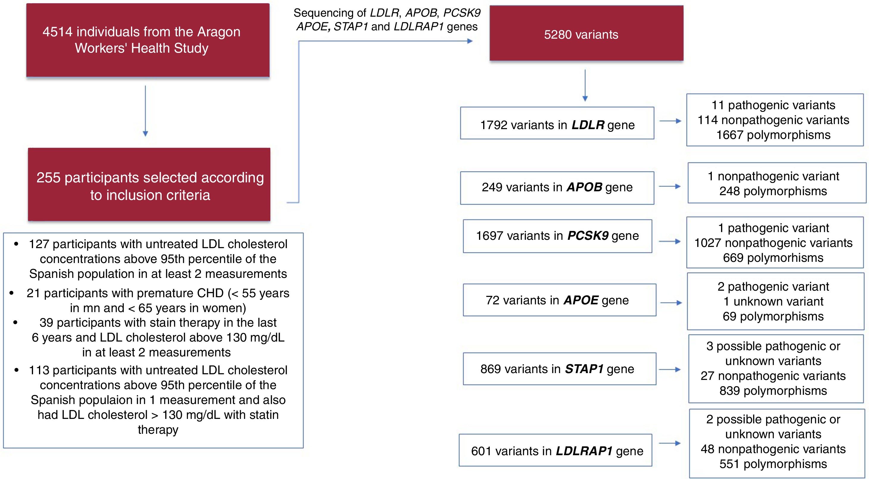 Diagnostic yield of sequencing familial hypercholesterolemia genes in ...