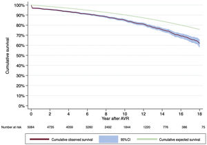 Life expectancy after aortic valve replacement in young patients ...