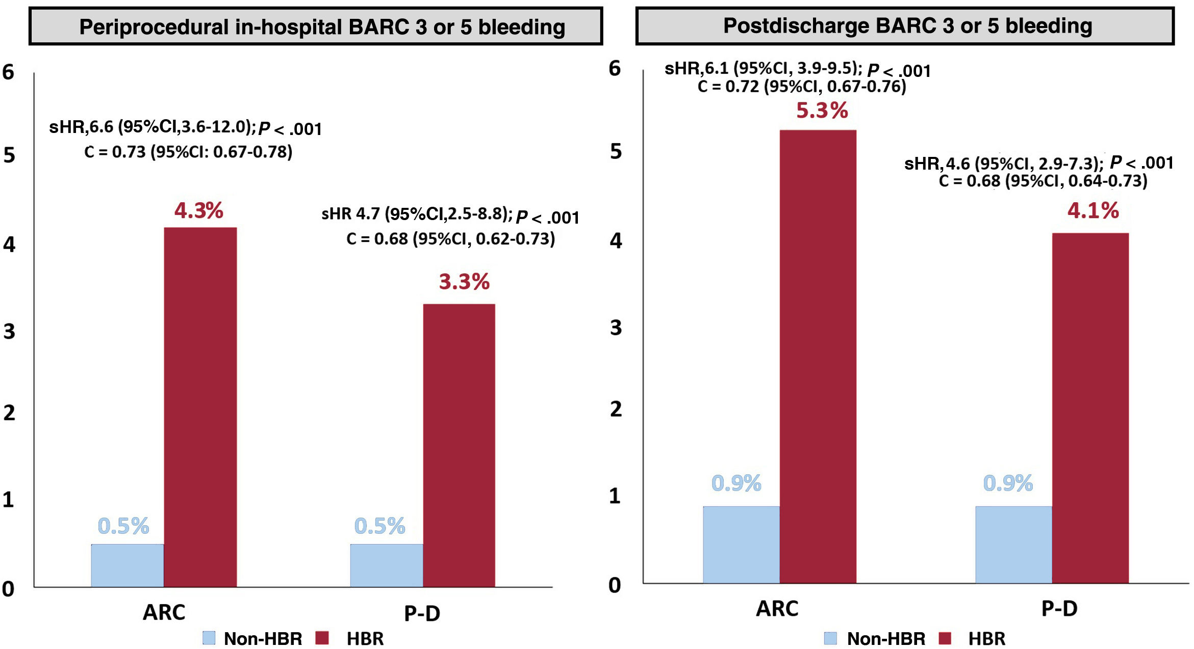 Applicability of the Academic Research Consortium for High Bleeding ...
