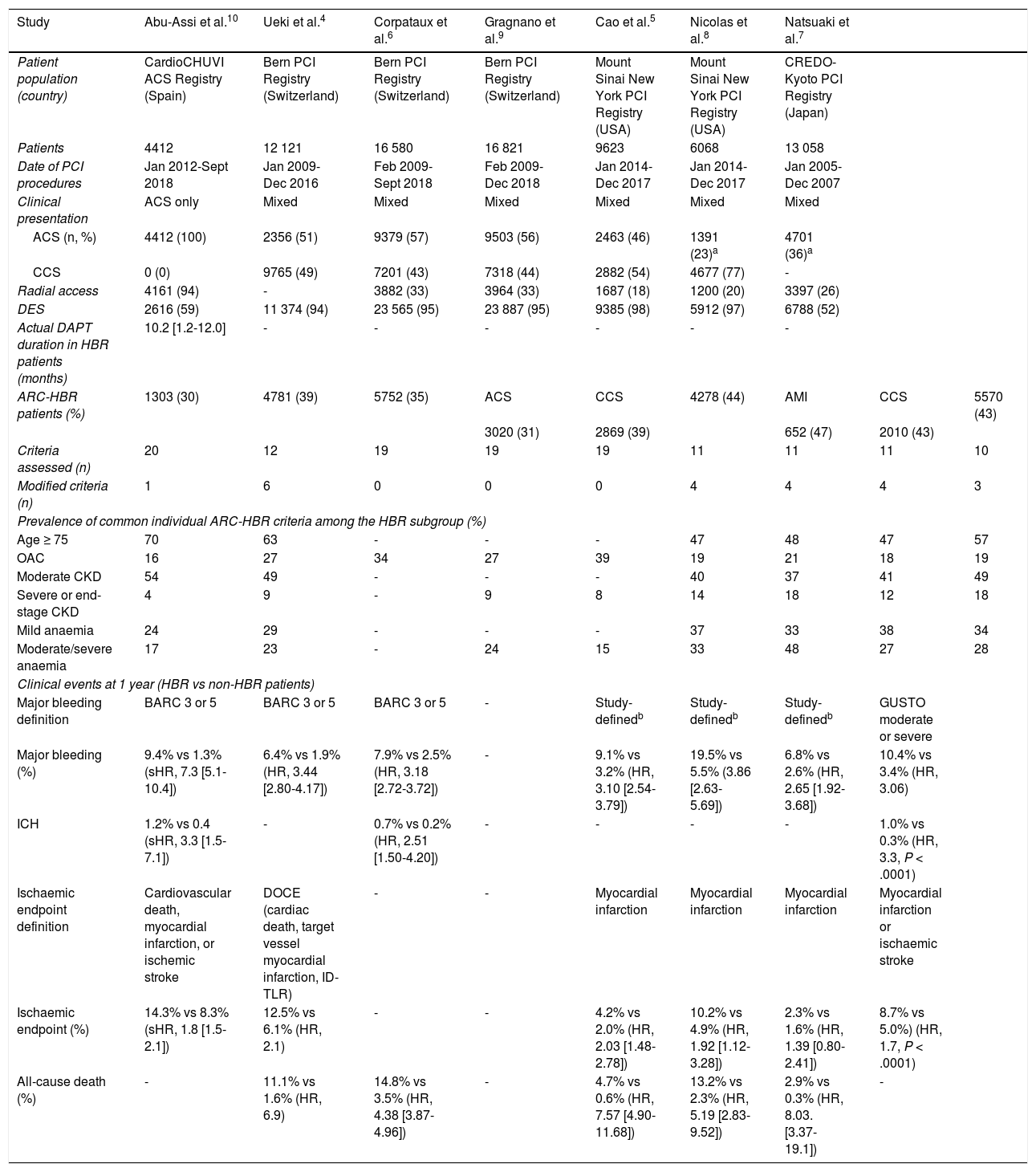 Confirming the validity of the ARC-HBR criteria in patients presenting ...