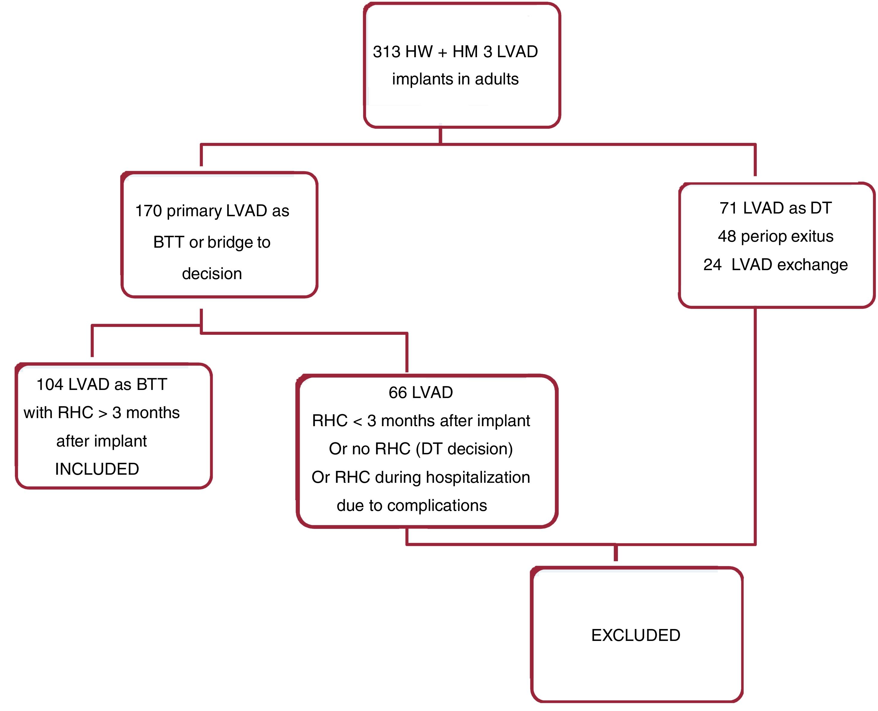 Clinical findings associated with incomplete hemodynamic left ...