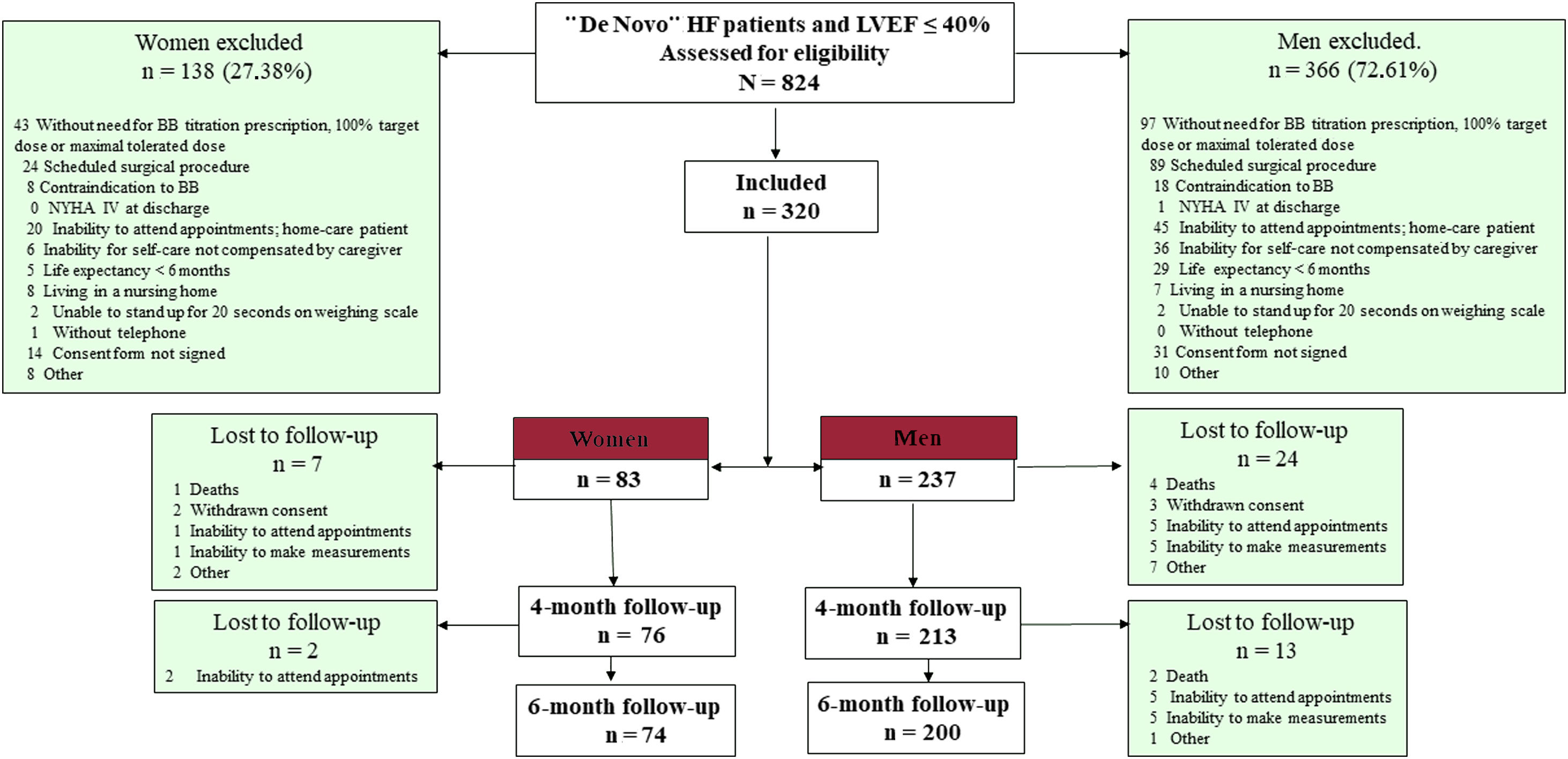 Gender differences in drug titration among heart failure patients with ...