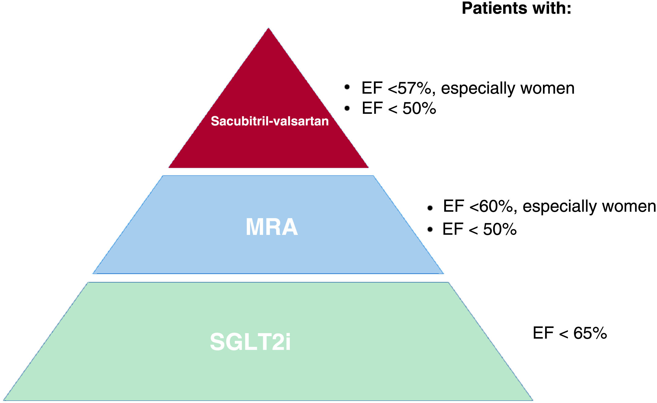 SGLT2i in heart failure: can their benefits be expanded across the entire spectrum of ejection ...