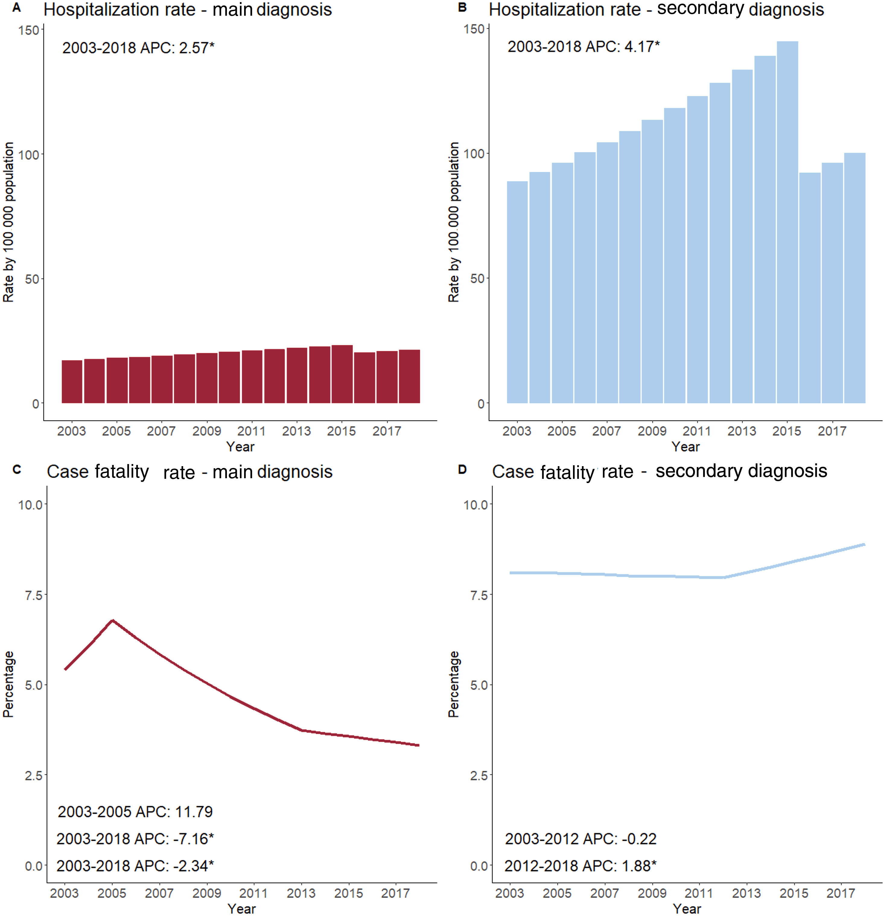 Time trends in the epidemiology of nonrheumatic aortic valve disease in ...
