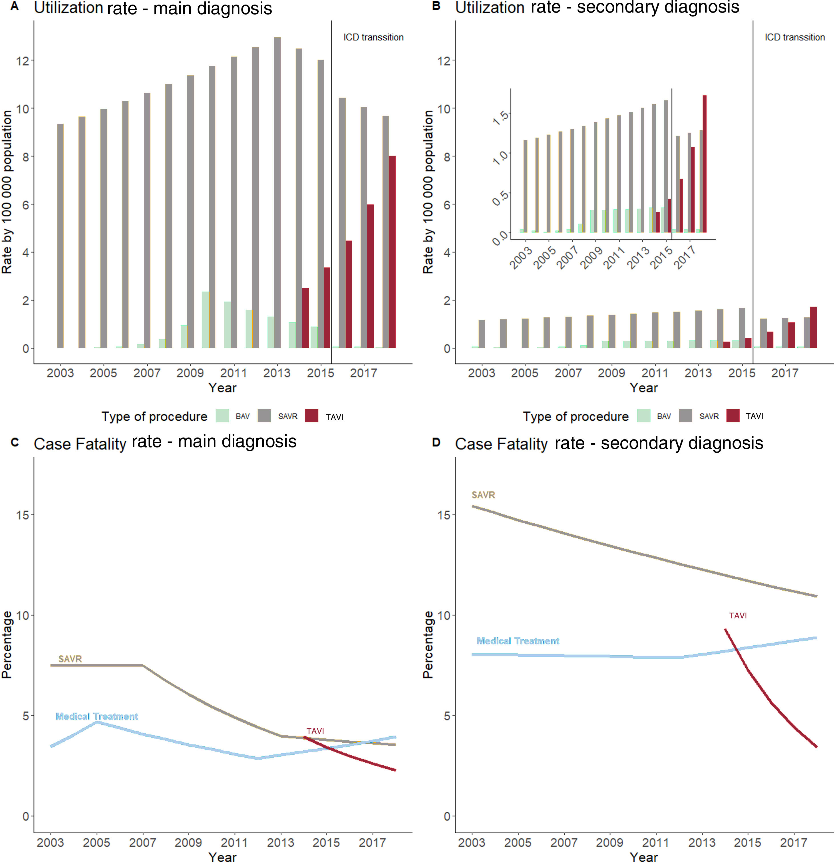 Time trends in the epidemiology of nonrheumatic aortic valve disease in ...