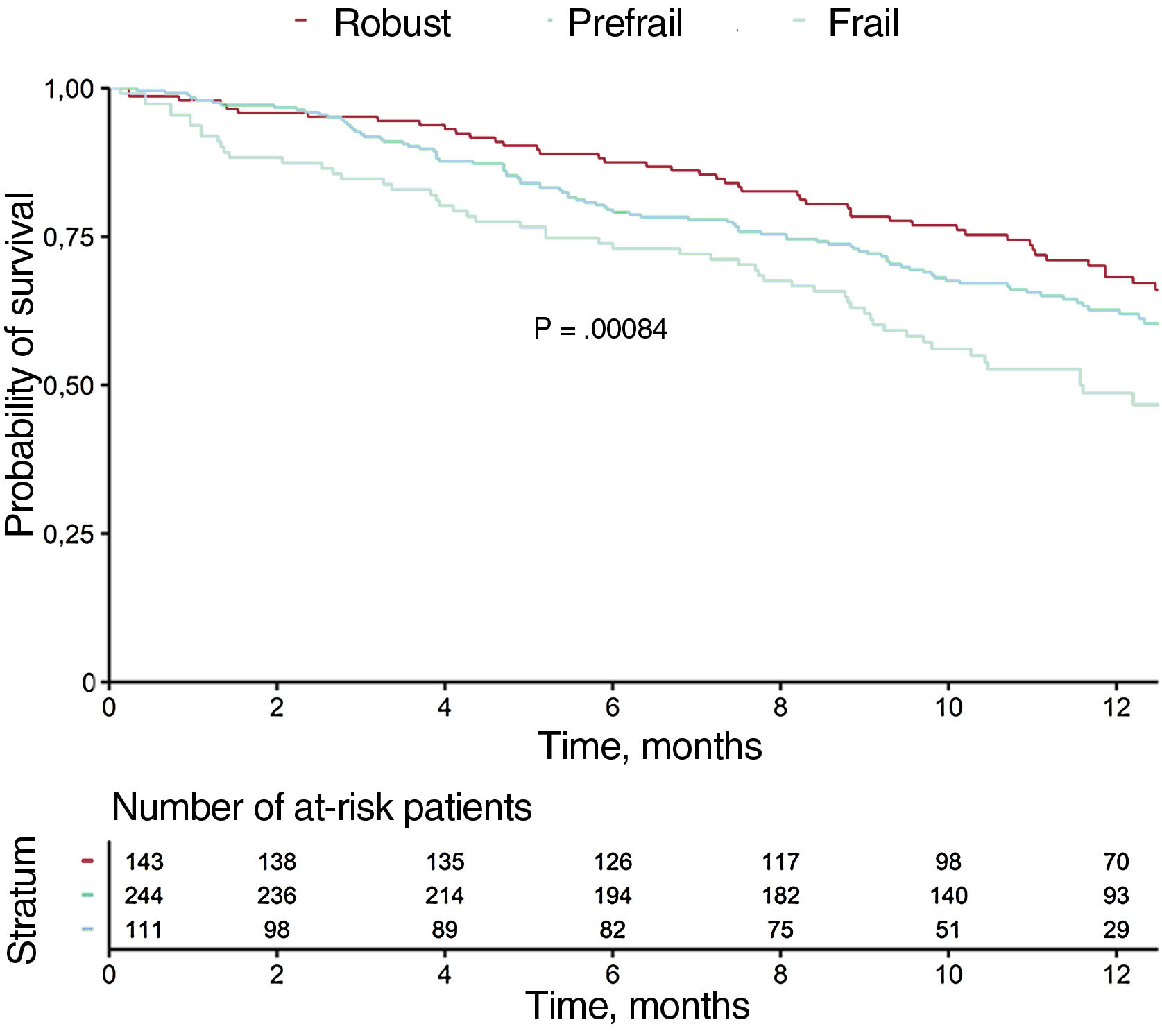 Frailty and prognosis of older patients with chronic heart failure ...