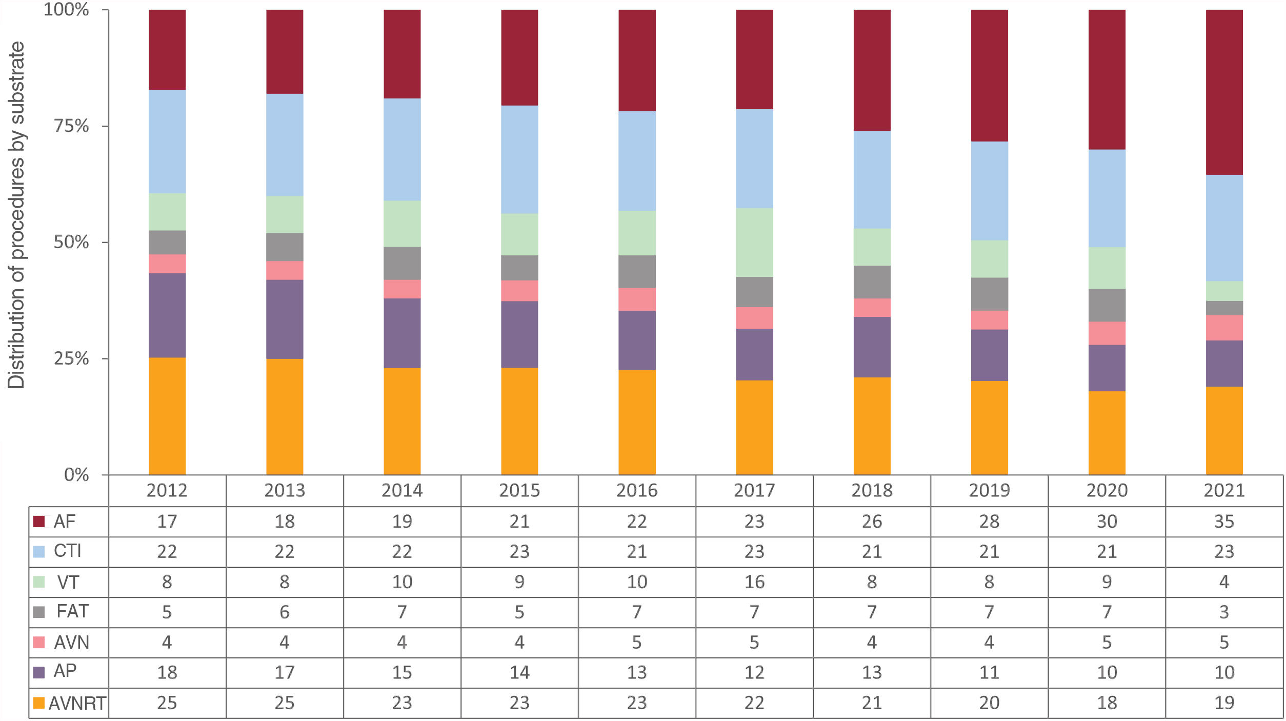Spanish catheter ablation registry. 21st official report of the Heart ...