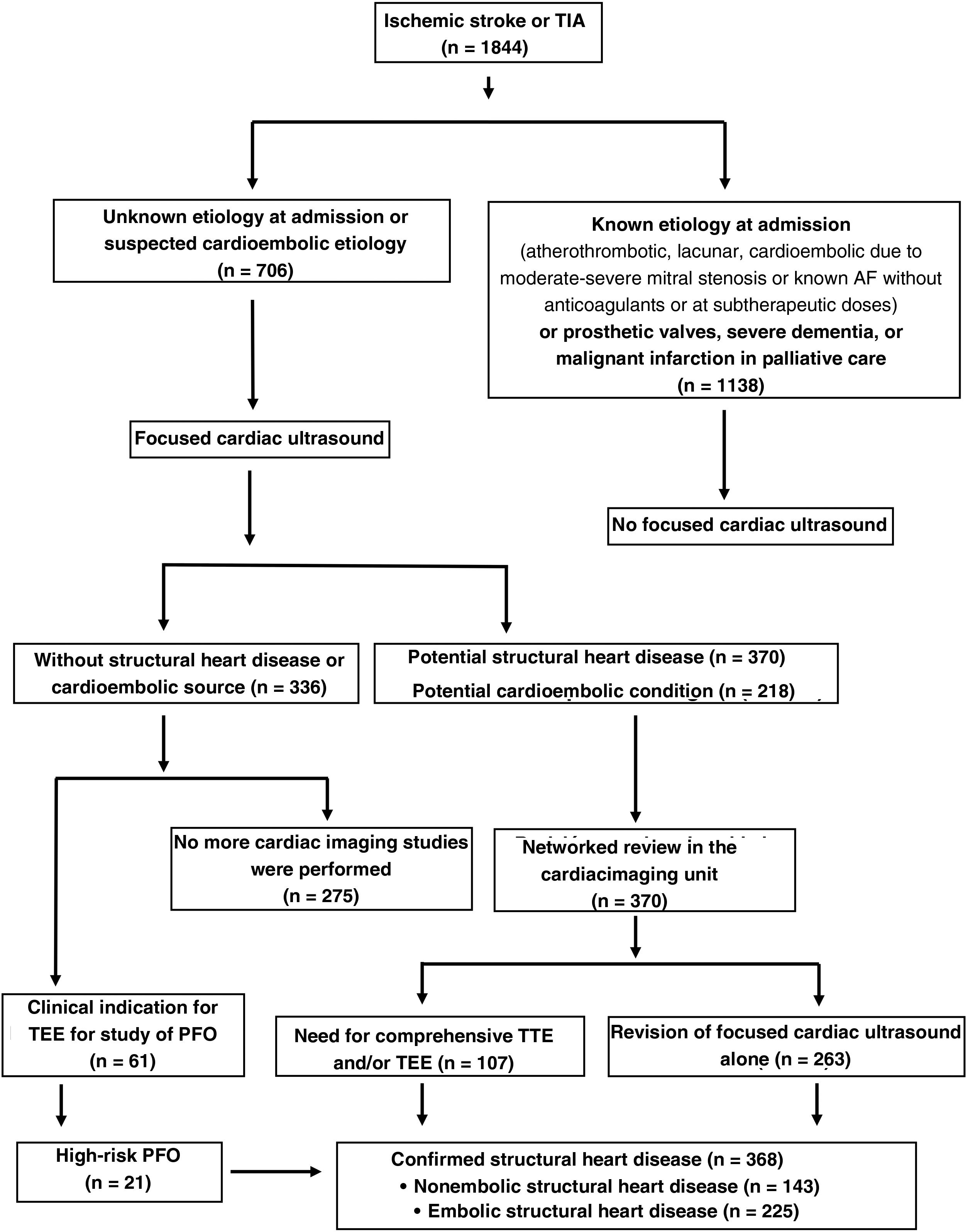 Results of a focused cardiac ultrasound program conducted by ...