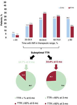 Suboptimal anticoagulation with vitamin K antagonists: the need to ...