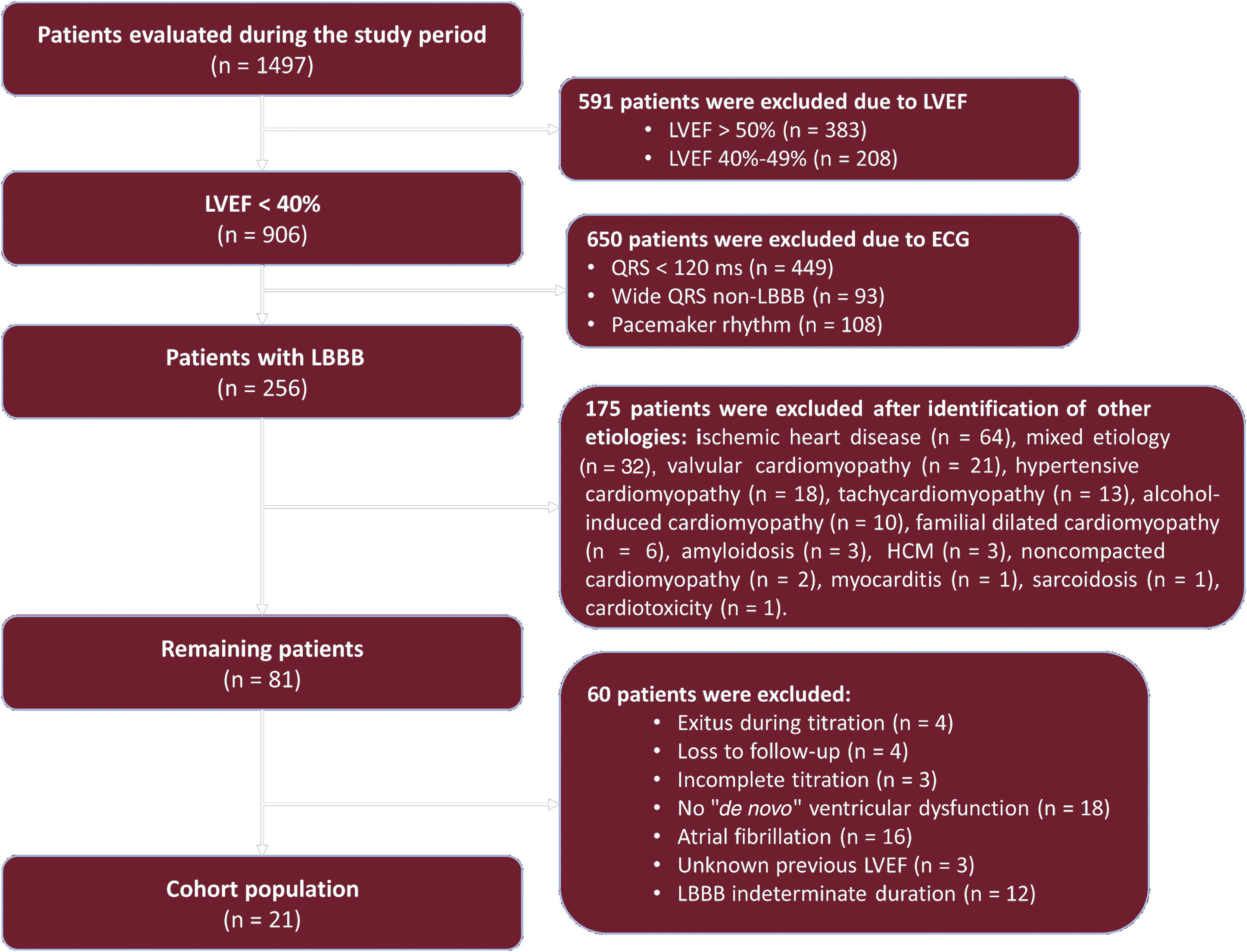 Effects of guideline-directed medical therapy in patients with left ...
