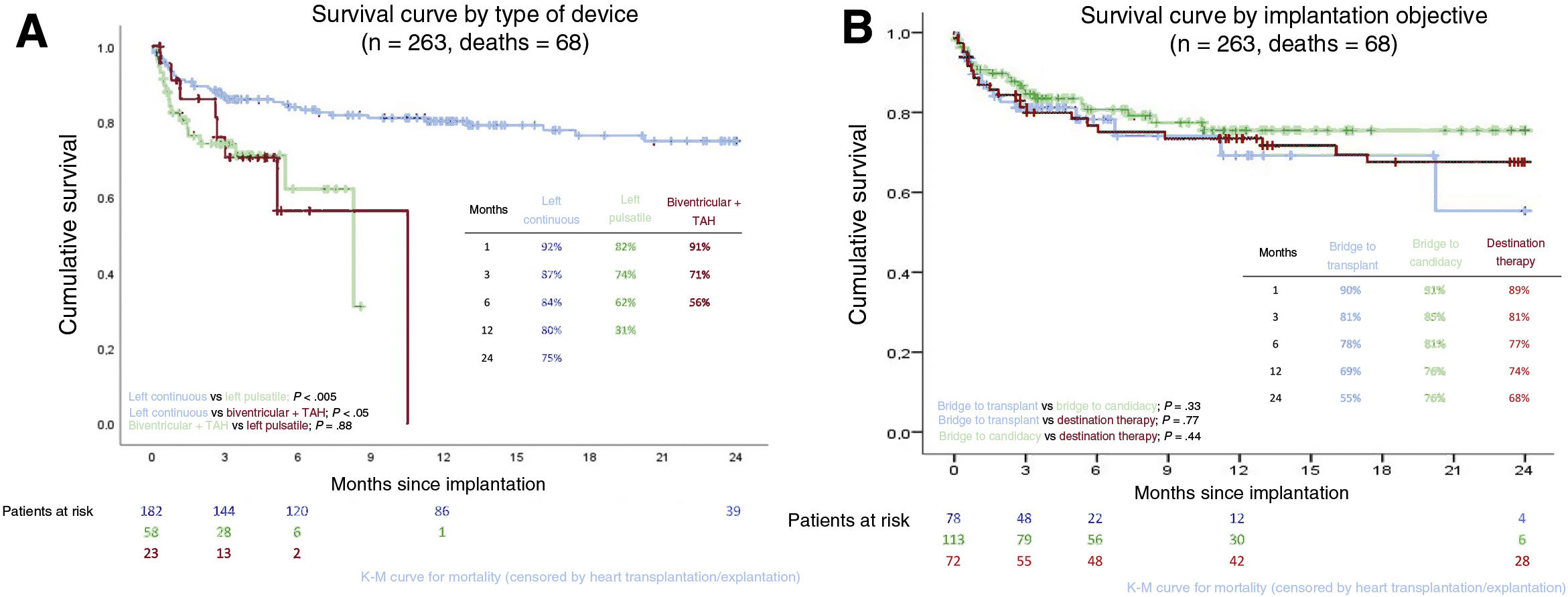 Durable ventricular assist device in Spain (2007-2020). First report of ...