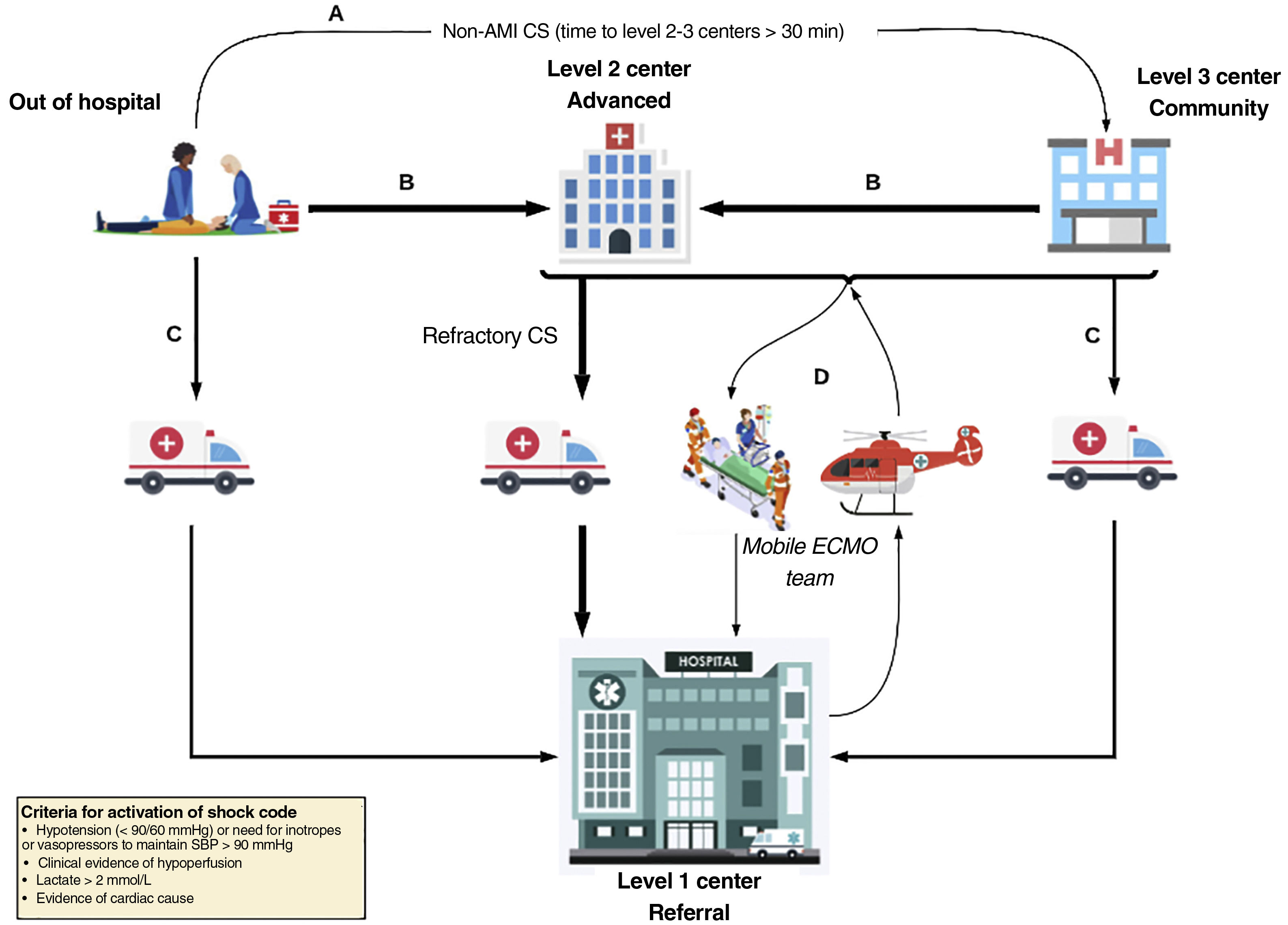 Cardiogenic shock code 2023. Expert document for a multidisciplinary ...