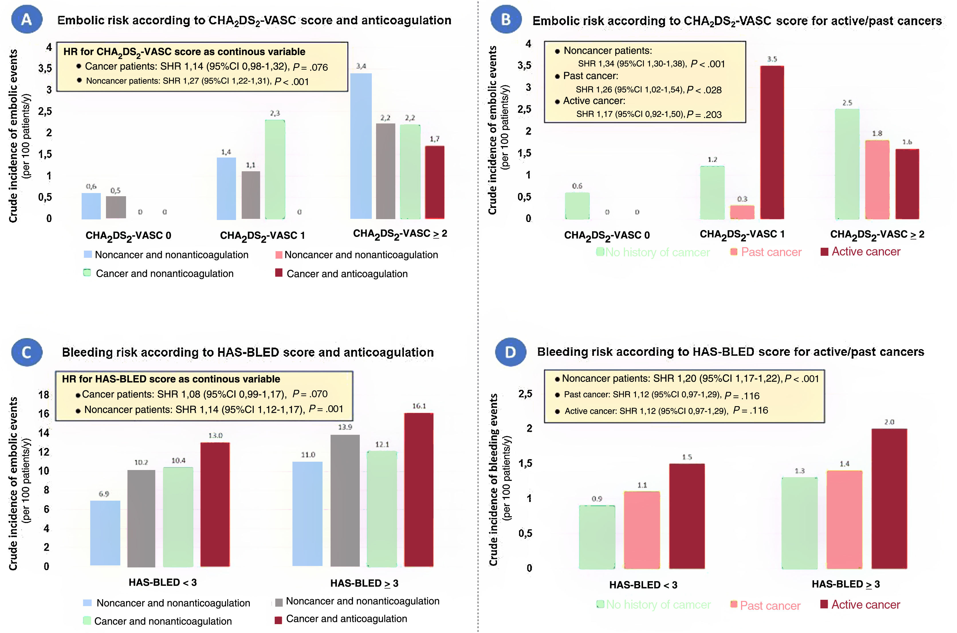 Bleeding and embolic risk in patients with atrial fibrillation and ...