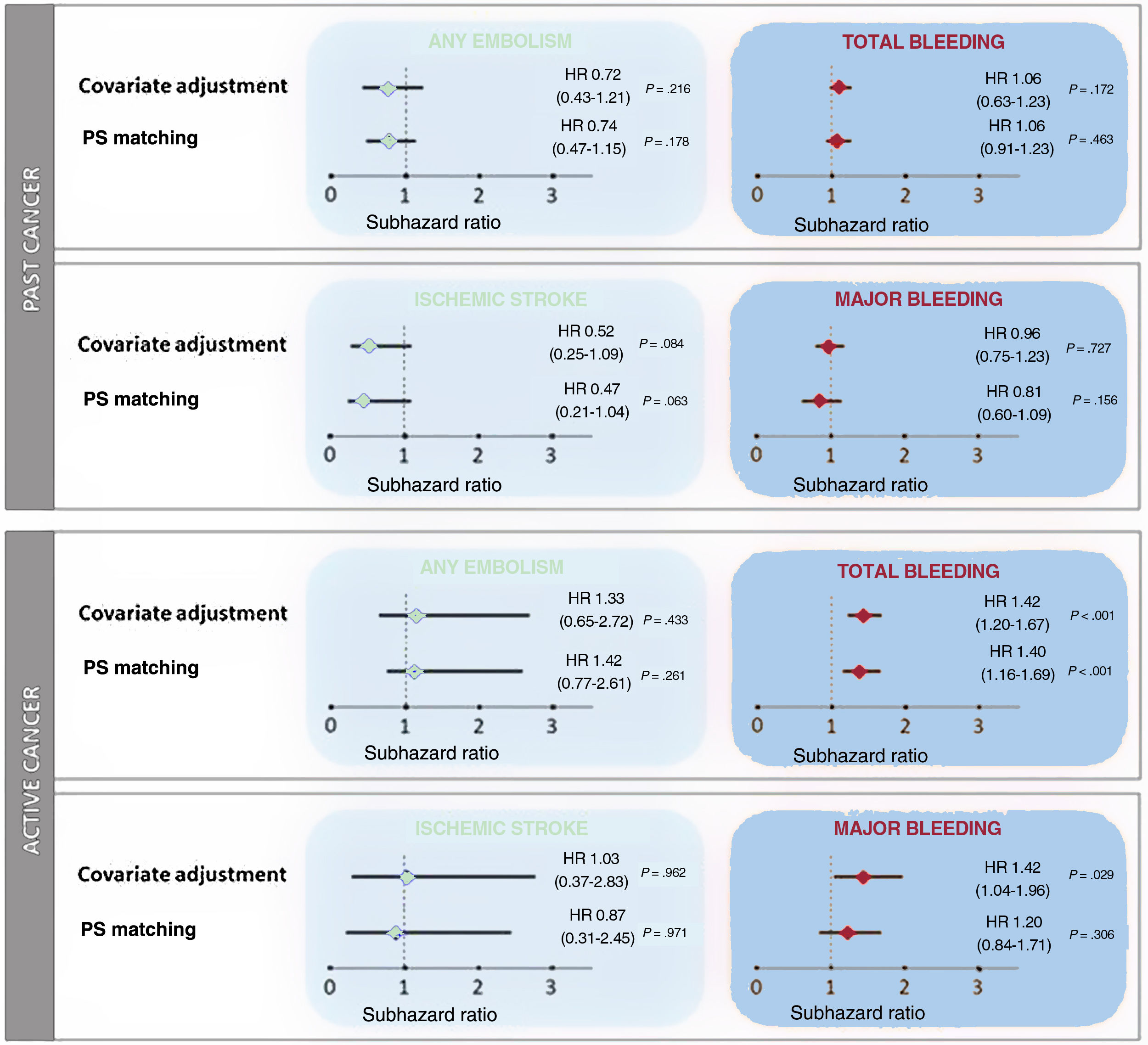Bleeding and embolic risk in patients with atrial fibrillation and ...