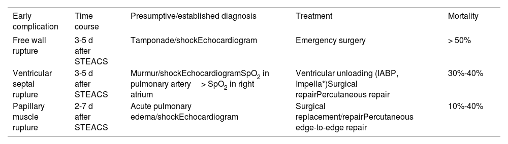 Interventional management of mechanical complications in acute ...