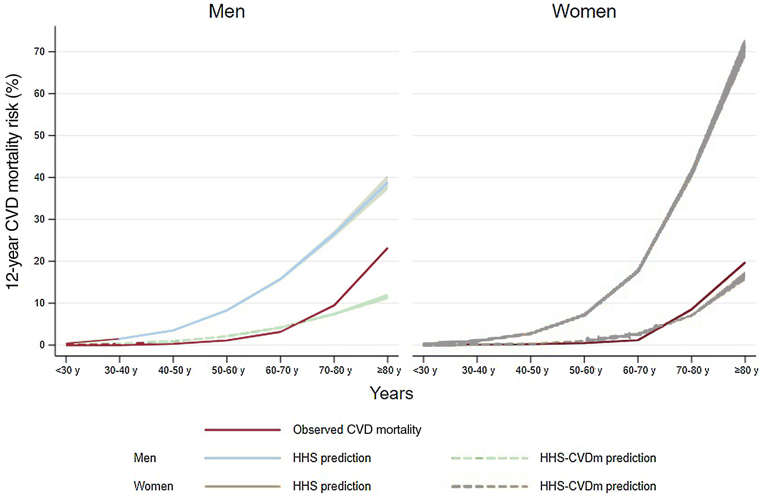 Performance and validation of the Healthy Heart Score model for ...