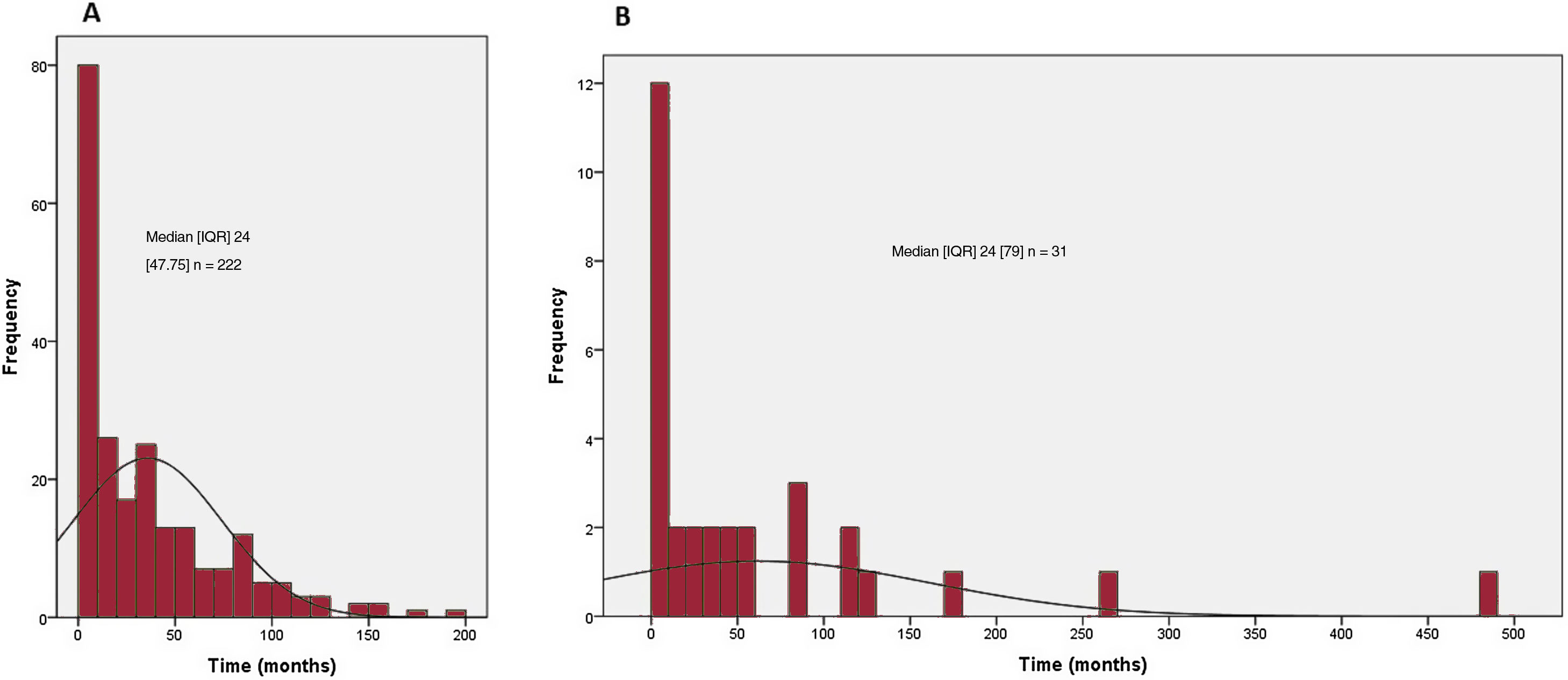 Delay of surgical treatment of severe tricuspid regurgitation and ...