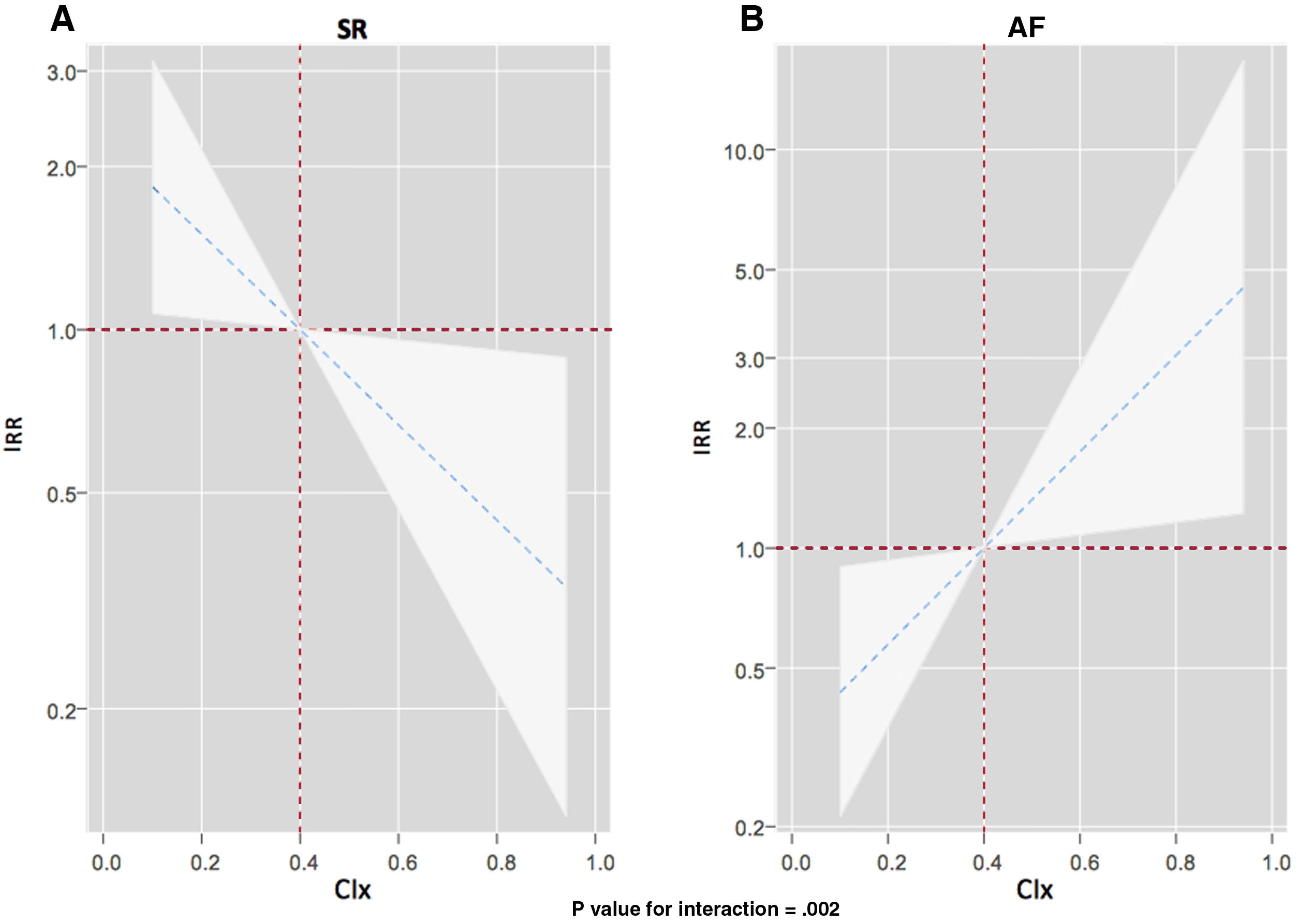 Chronotropic index and long-term outcomes in heart failure with ...