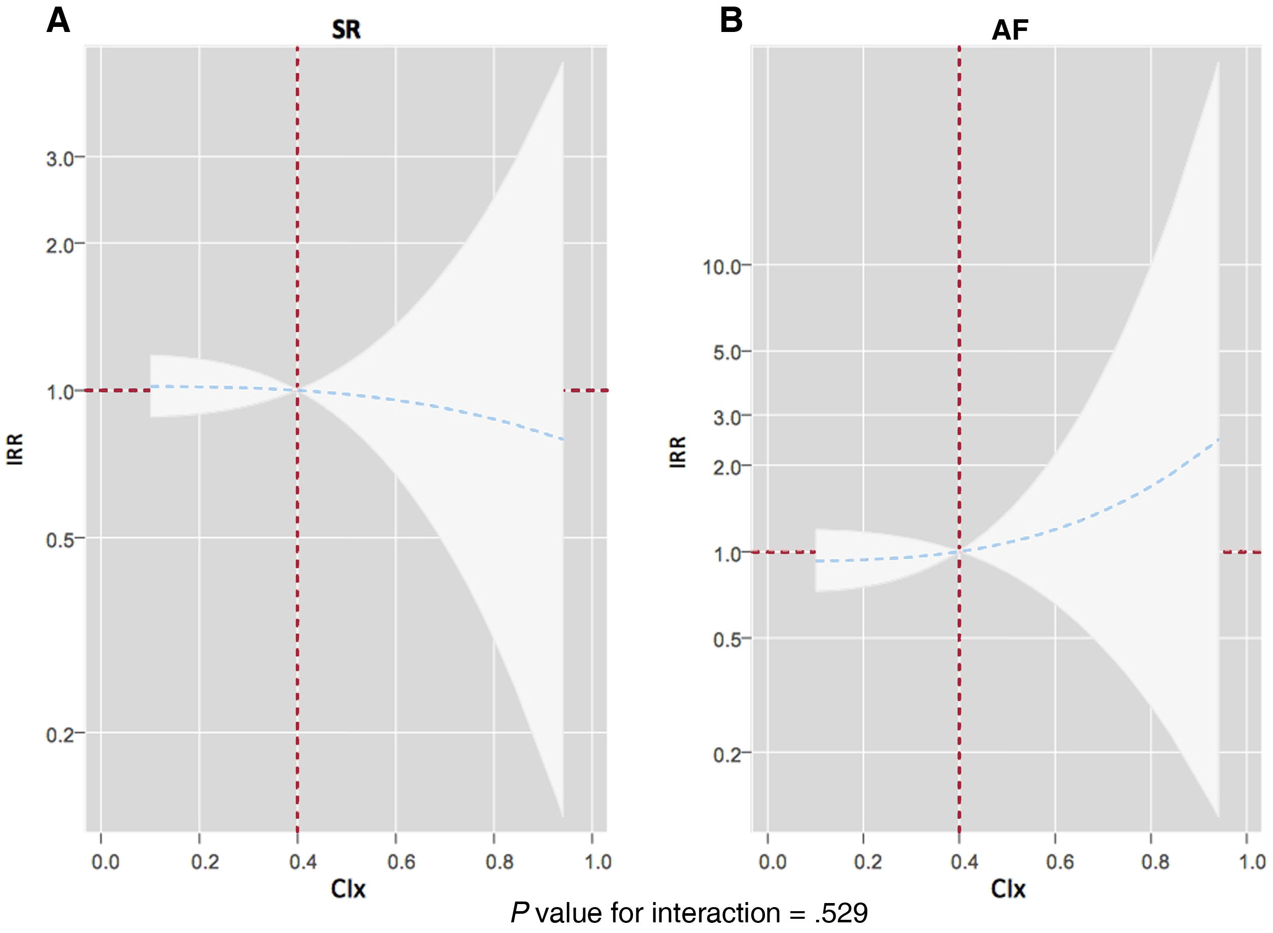 Chronotropic index and long-term outcomes in heart failure with ...
