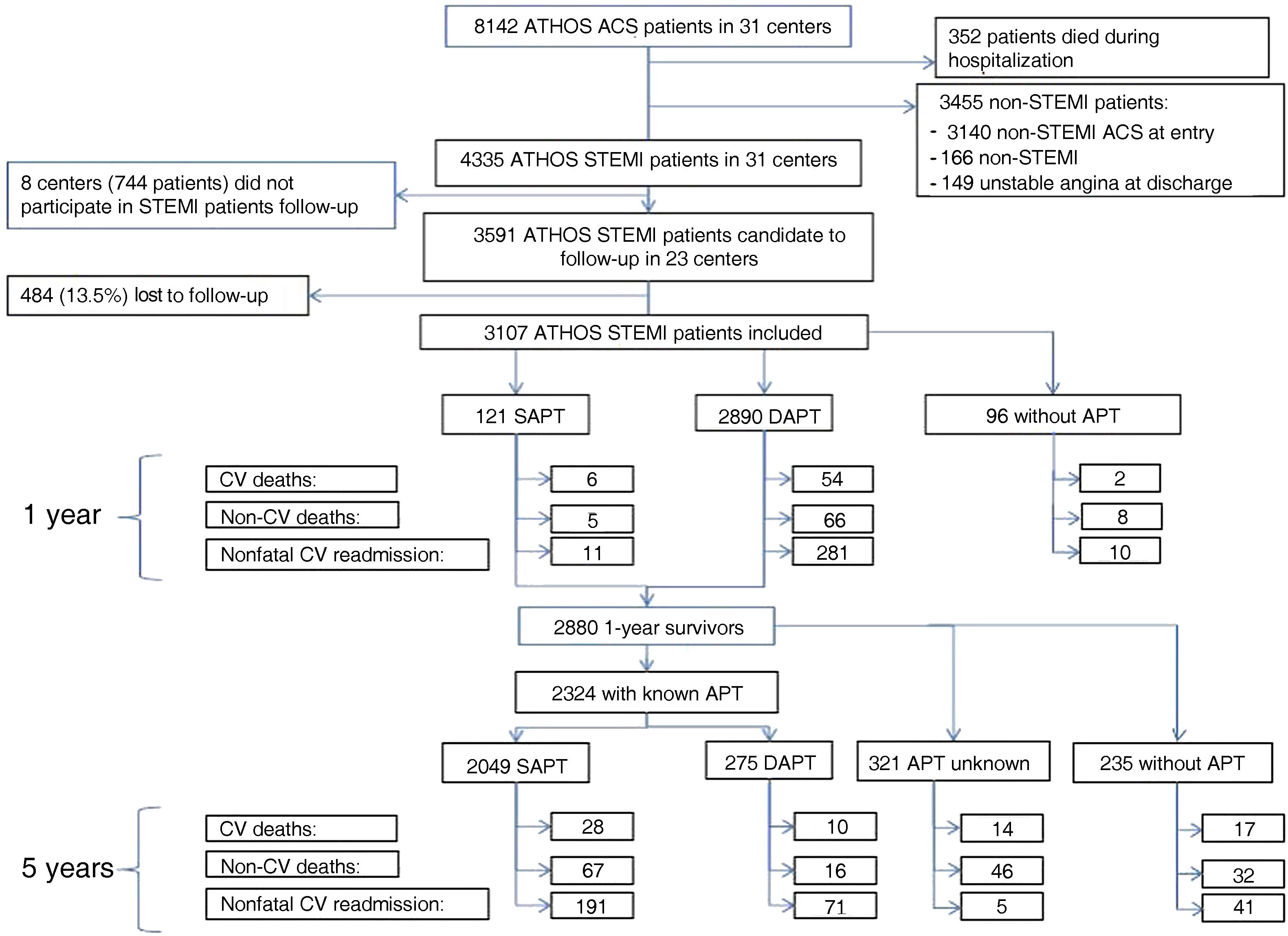 Long-term outcomes of extended DAPT in a real-life cohort of ...