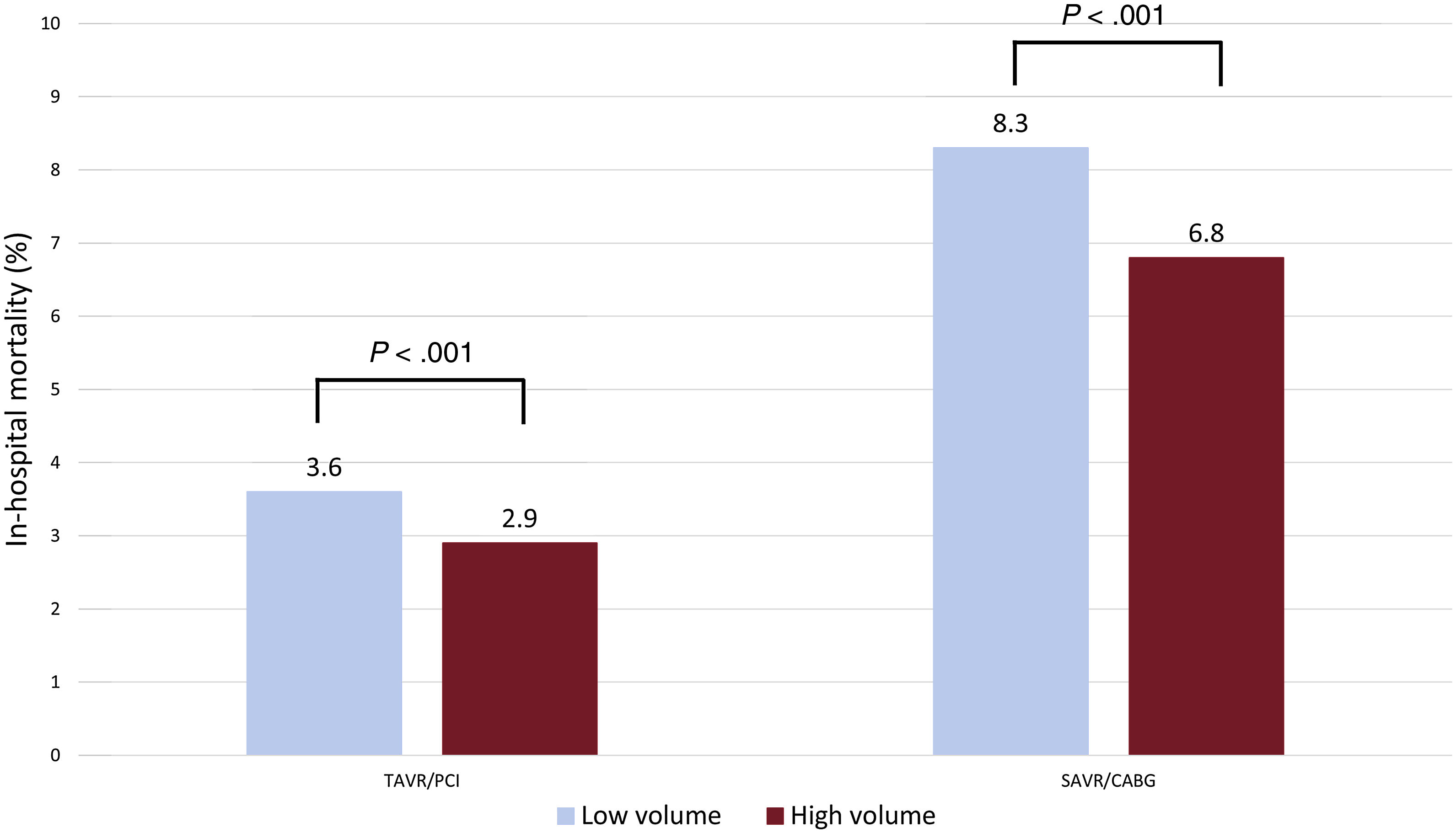 In-hospital outcomes following percutaneous versus surgical ...