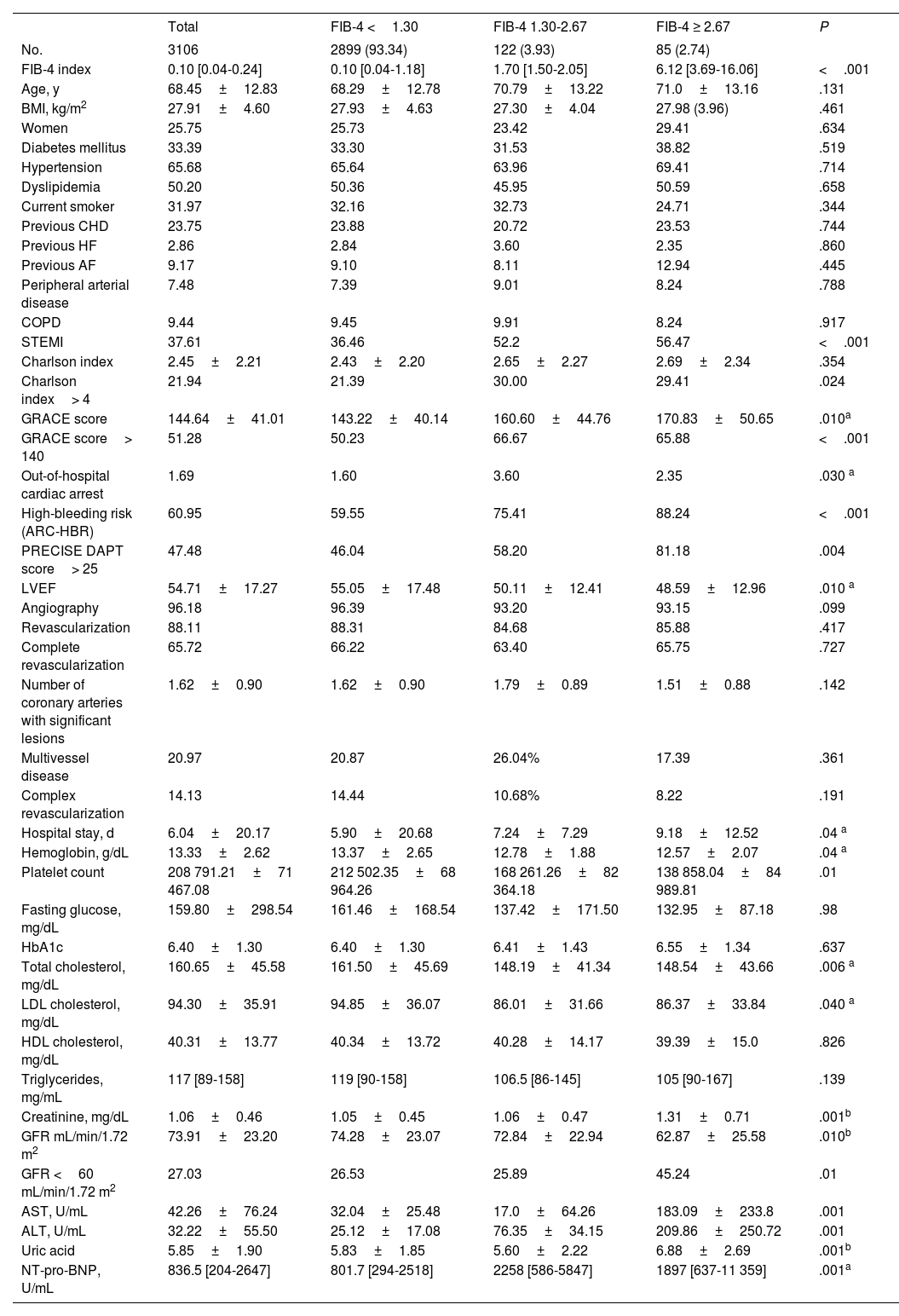 Prognostic value of liver fibrosis assessed by the FIB-4 index in ...