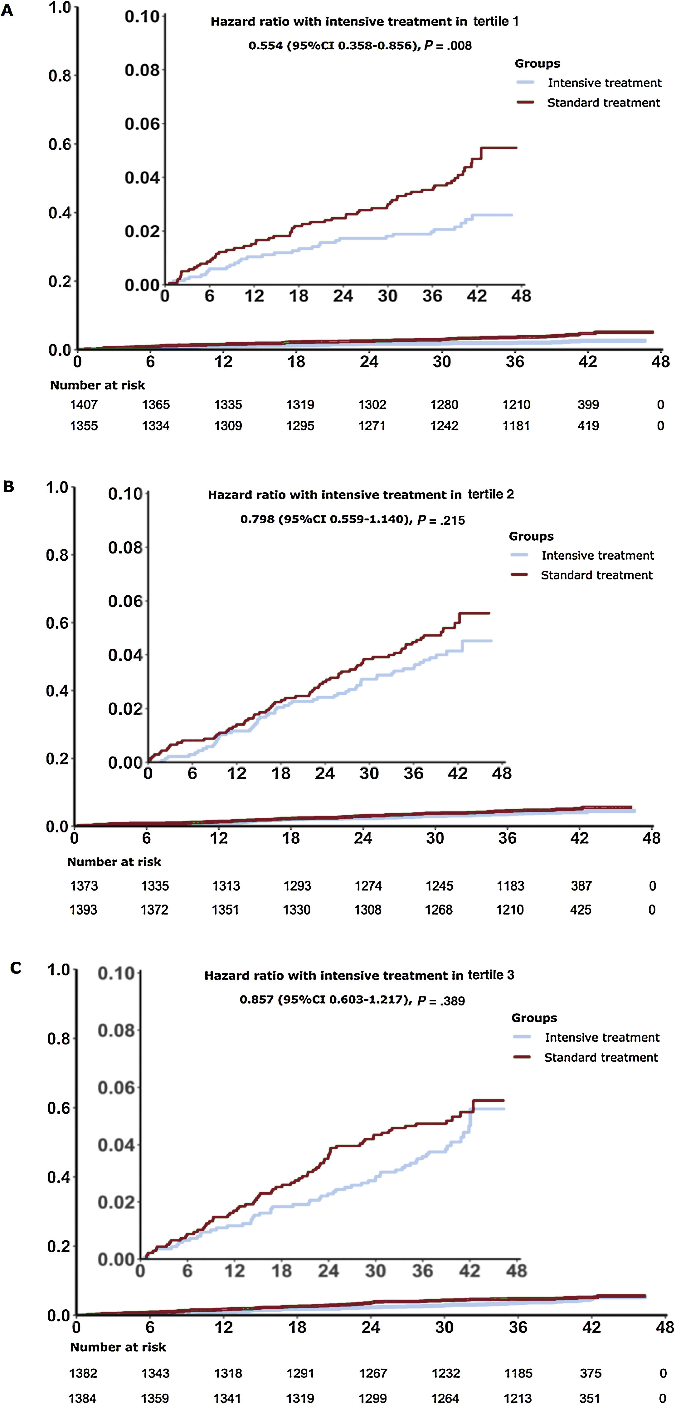 Association of serum uric acid with benefits of intensive blood ...